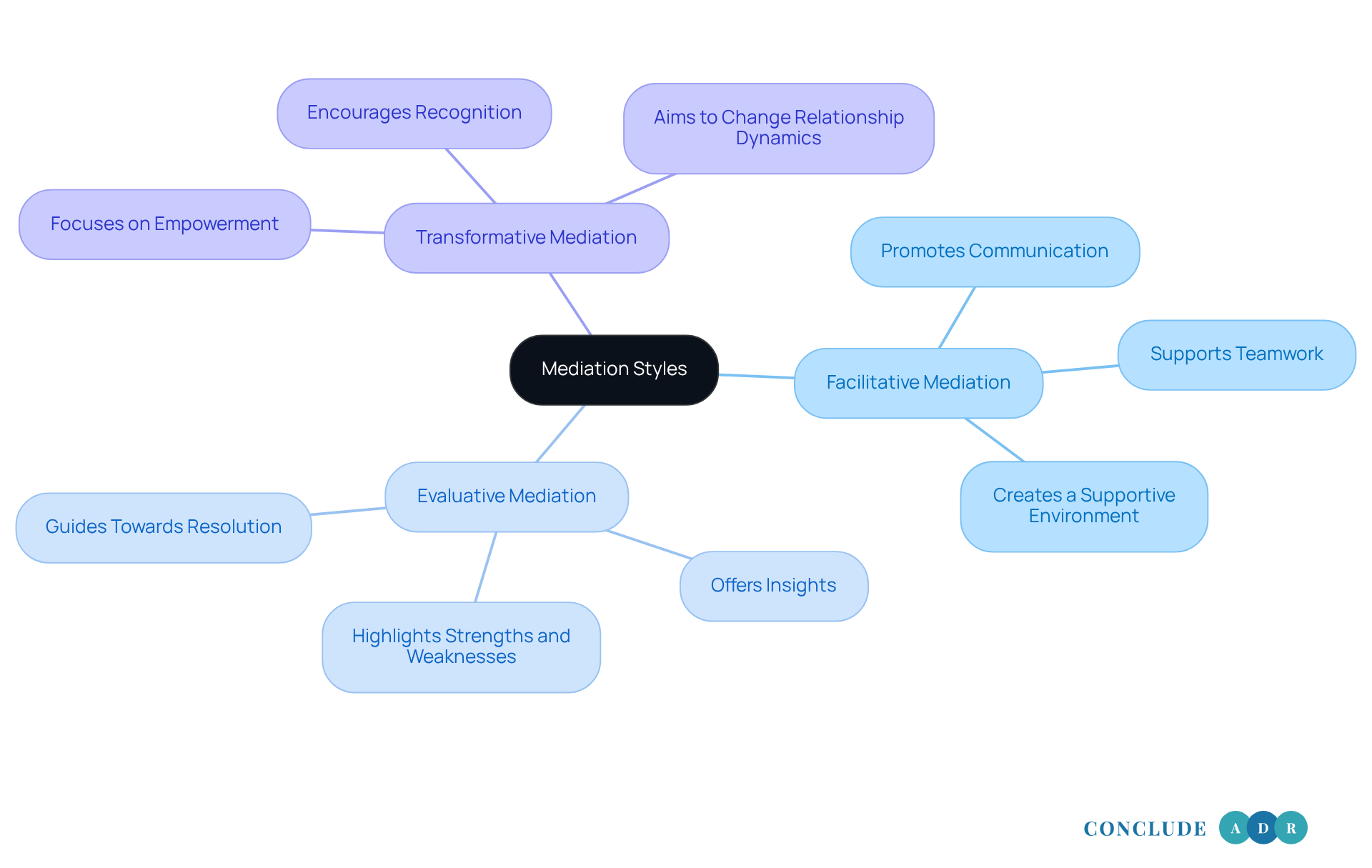 The central node represents the main topic of mediation styles, while the branches show different approaches. Each style has specific traits that highlight how they function, helping you choose the right one for your mediation needs.