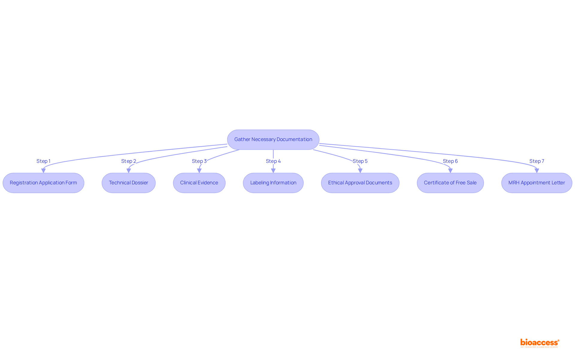 This flowchart outlines the steps needed to gather documentation for implant registration in Mexico. Each box represents a necessary document or action, and the arrows show the order in which they should be completed.