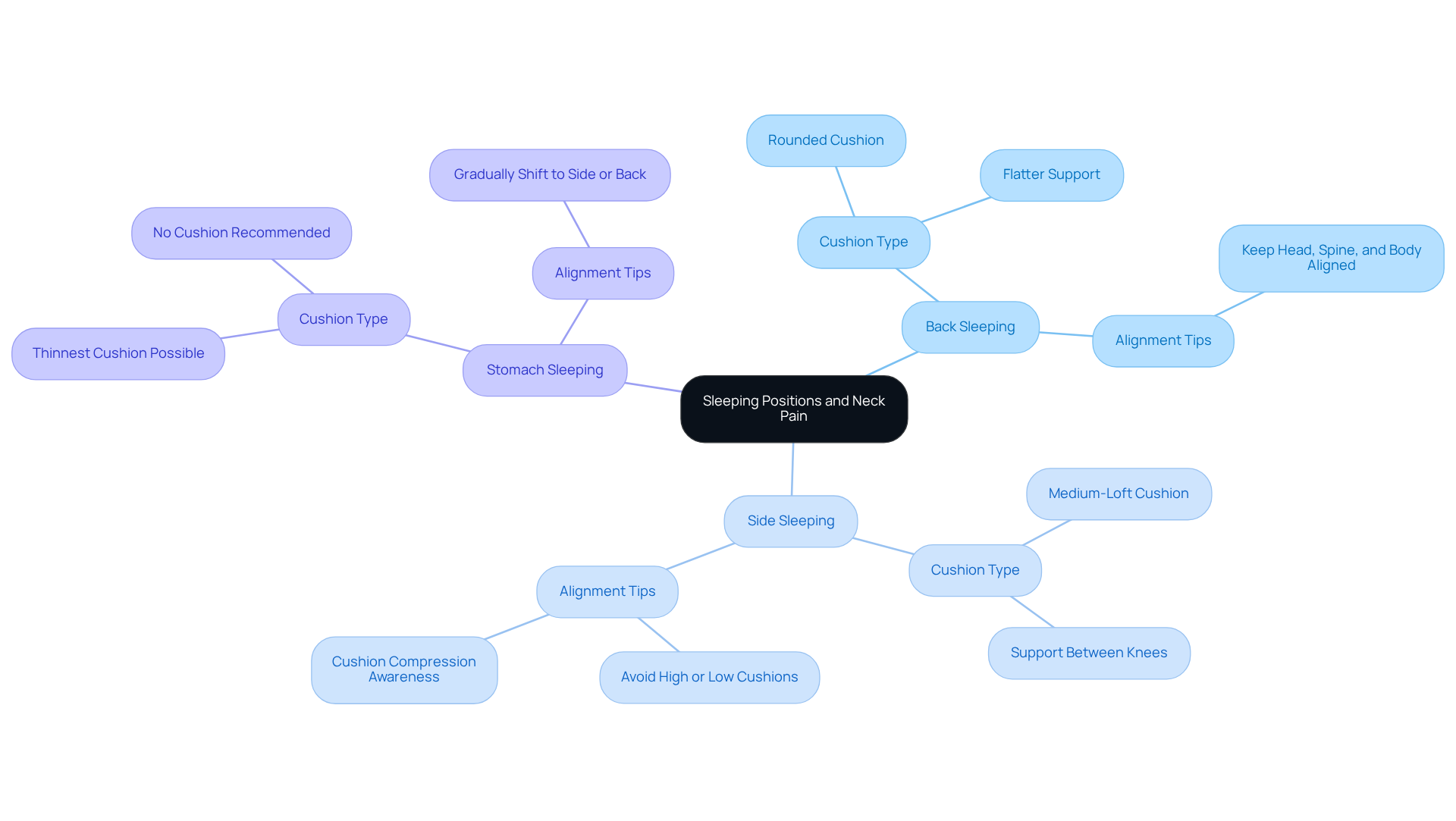 This mindmap shows how different sleeping positions can affect neck pain. Each branch represents a sleeping position, and the sub-branches provide tips on how to improve comfort and alignment. Follow the branches to see how to adjust your sleeping habits for better cervical health. This mindmap shows how different sleeping positions can affect neck pain. Each branch represents a sleeping position, and the sub-branches provide tips on how to improve comfort and alignment. Follow the branches to see how to adjust your sleeping habits for better cervical health.