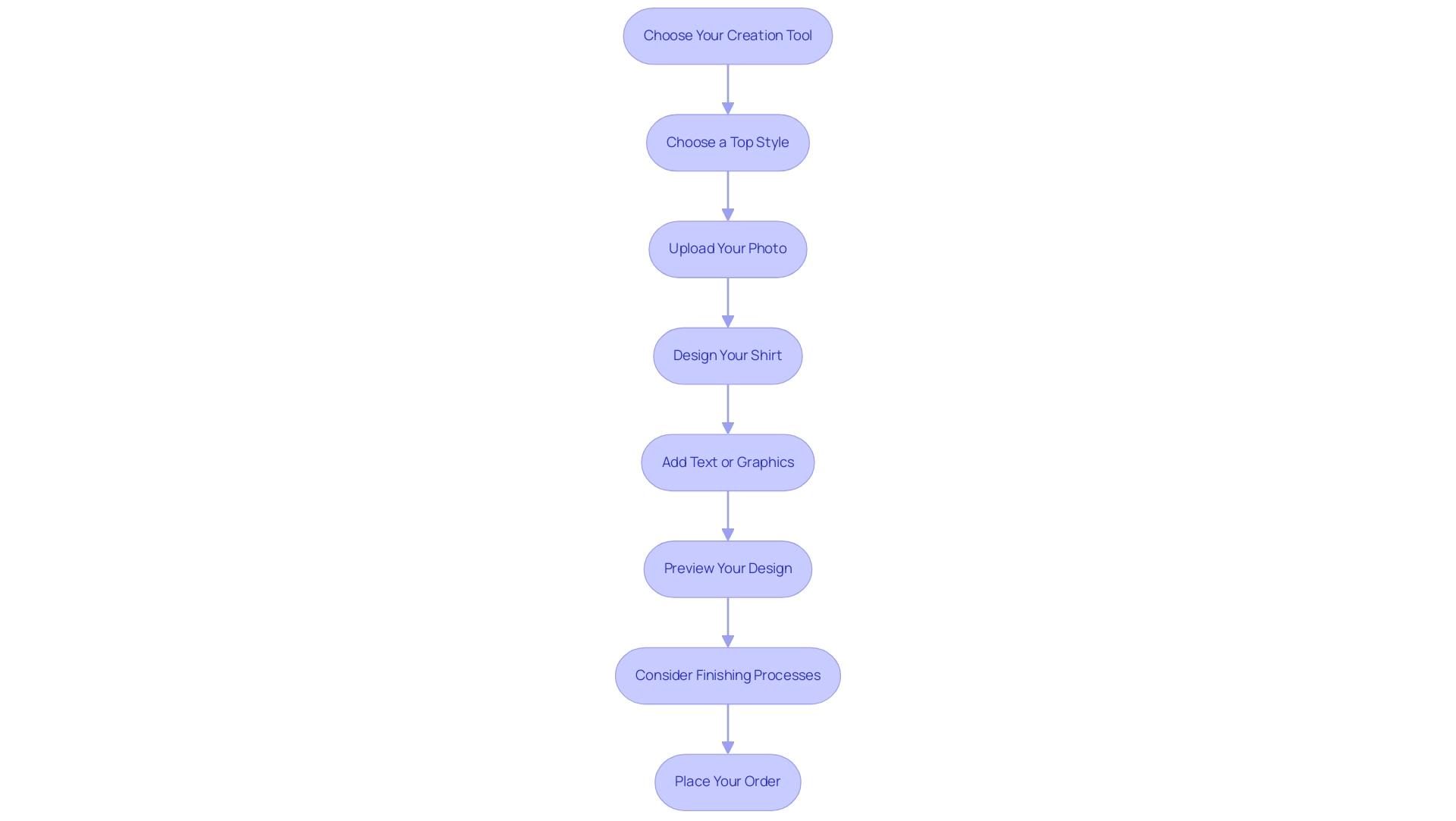 Each box represents a step in the creation process, with colors indicating the type of action (choices, design actions, finalization steps).