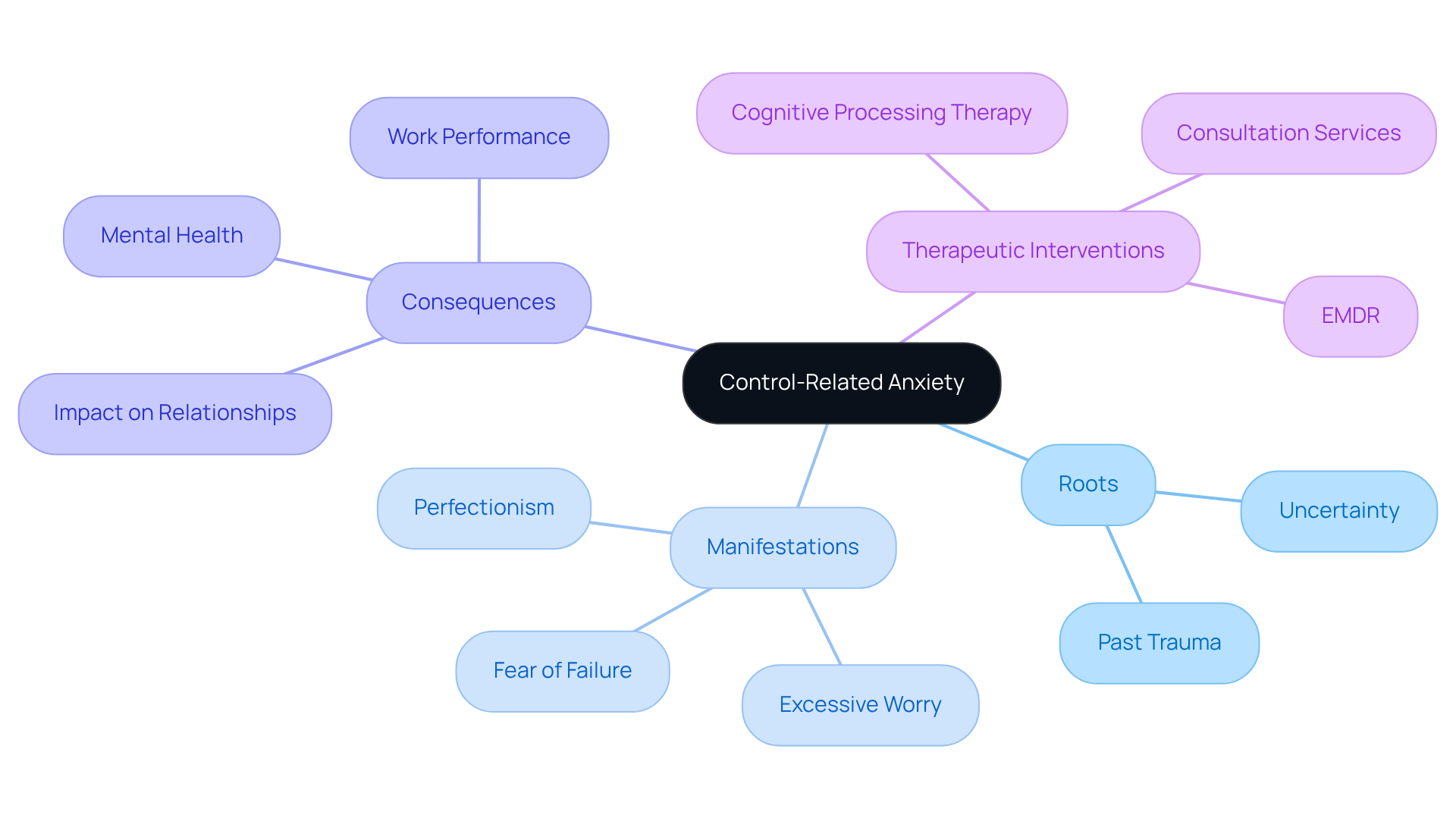 This mindmap illustrates the complex nature of control-related anxiety. Start at the center with the main concept, then explore the roots, how it manifests, its consequences, and the therapeutic options available. Each branch represents a different aspect, helping you see how they connect and contribute to the overall understanding of control-related anxiety. This mindmap illustrates the complex nature of control-related anxiety. Start at the center with the main concept, then explore the roots, how it manifests, its consequences, and the therapeutic options available. Each branch represents a different aspect, helping you see how they connect and contribute to the overall understanding of control-related anxiety.