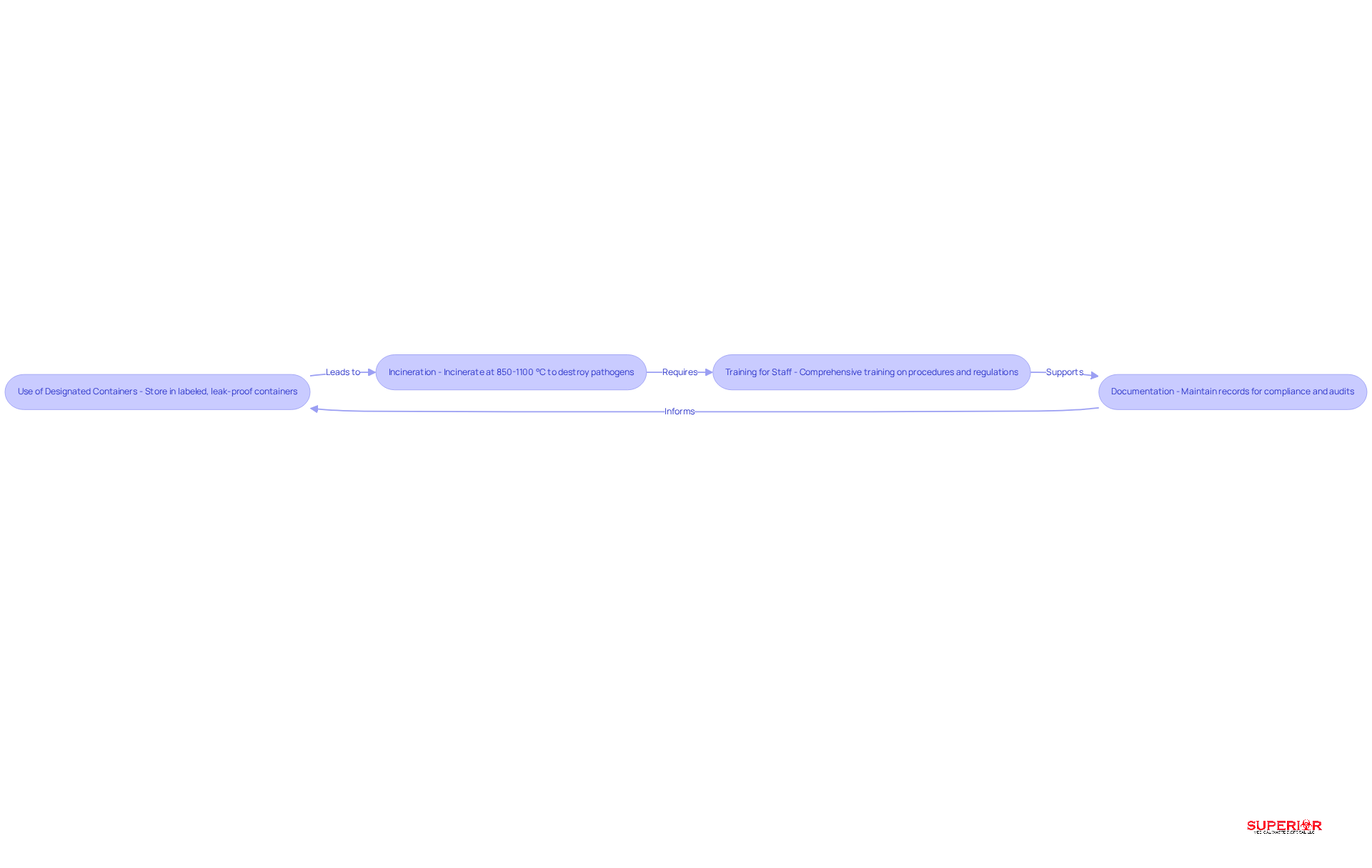 Each box represents a crucial step in managing anatomical waste. Follow the arrows to see how each practice contributes to safe and compliant waste disposal.