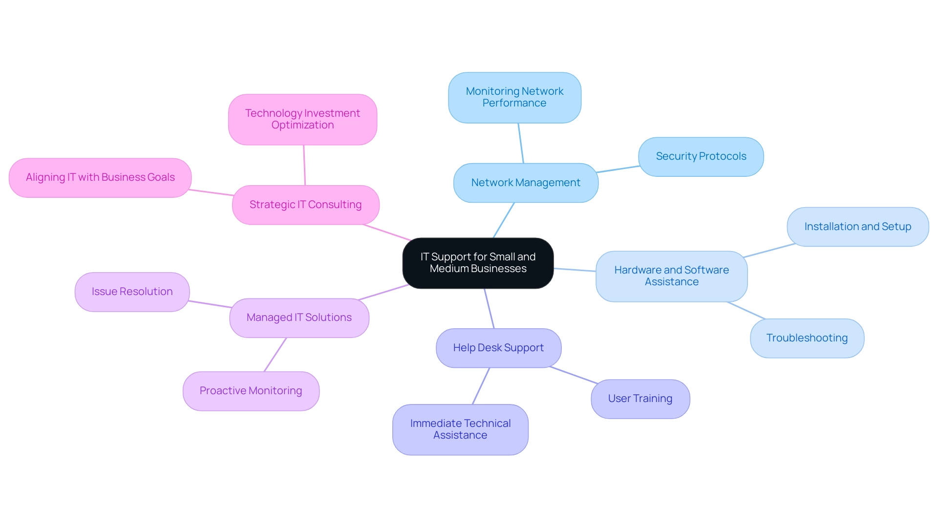 The central node represents IT support, with branches illustrating key service offerings and their corresponding subcategories.