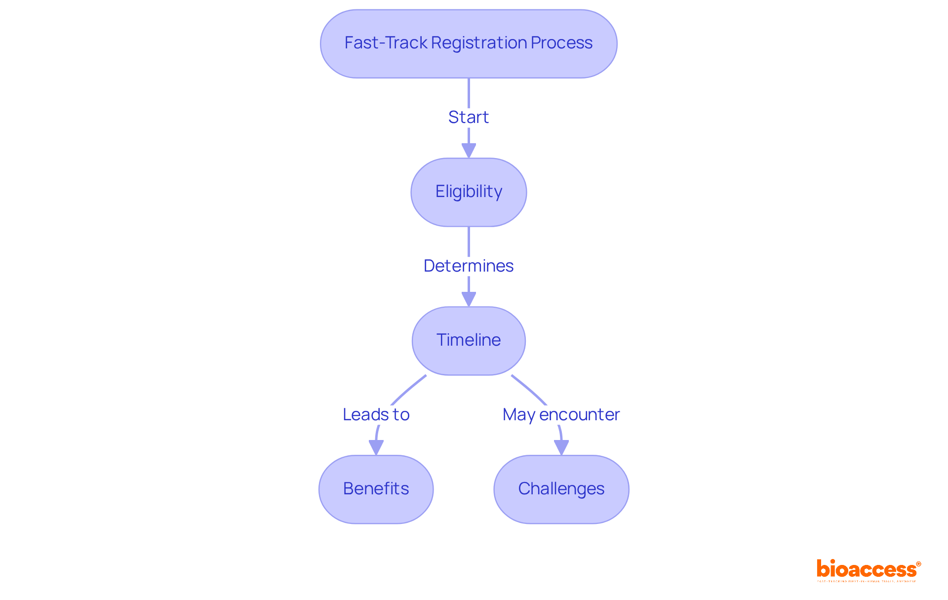 This flowchart outlines the steps in the fast-track registration process for medical equipment in Argentina. Start at the top and follow the arrows to understand how eligibility affects the timeline, which leads to benefits and potential challenges.