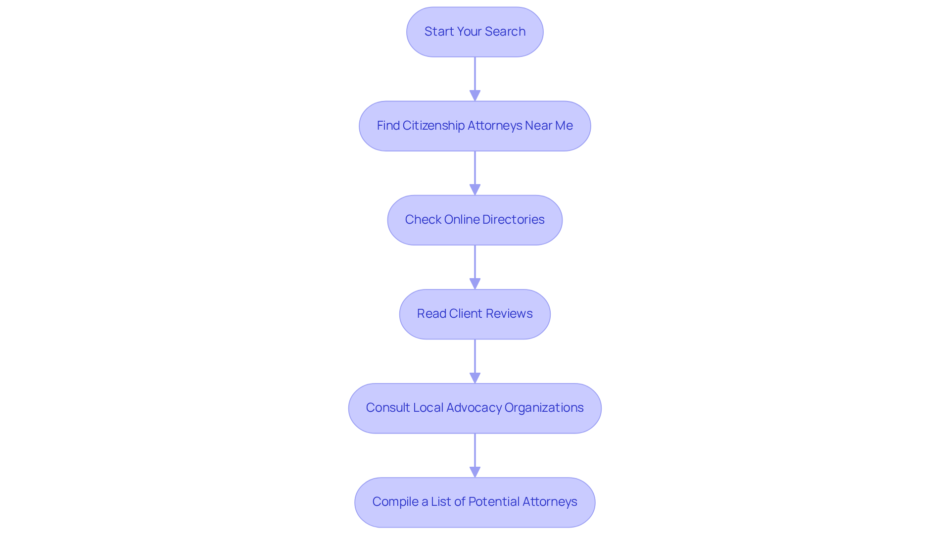 Follow the arrows to see each step in the process of finding the right citizenship attorney. Each box represents an action you can take to ensure you find the best legal support for your needs.