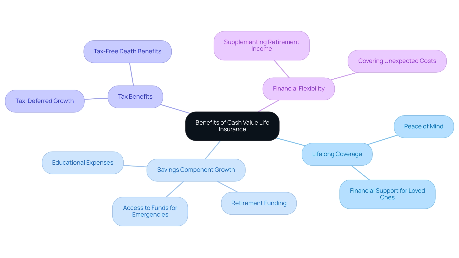 The central node represents cash value life insurance, with branches indicating its benefits. Each color corresponds to a specific benefit category.