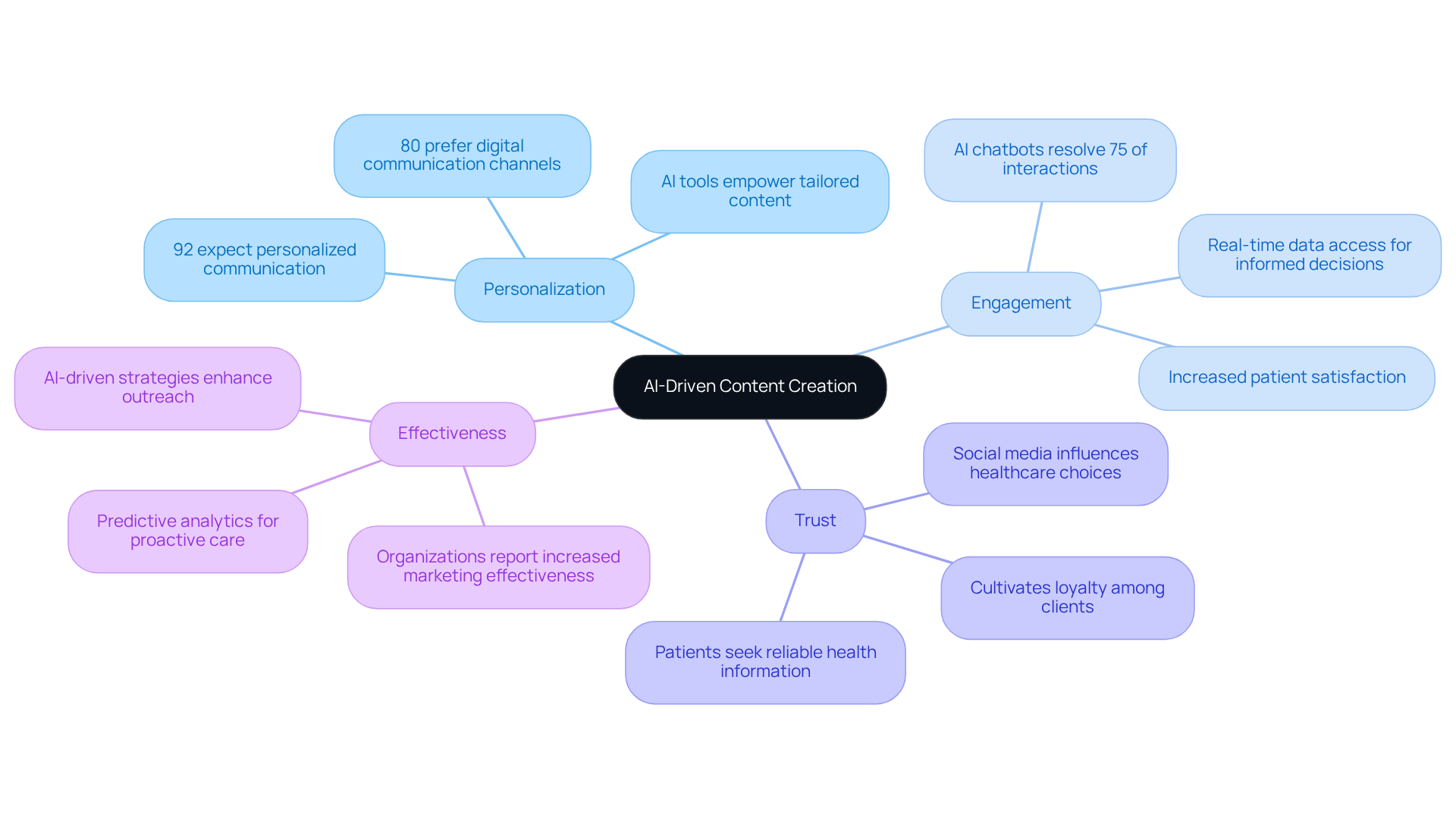 The central node represents the main theme, while branches show key areas of focus. Each sub-branch provides specific details or statistics that support the main ideas. The central node represents the main theme, while branches show key areas of focus. Each sub-branch provides specific details or statistics that support the main ideas.