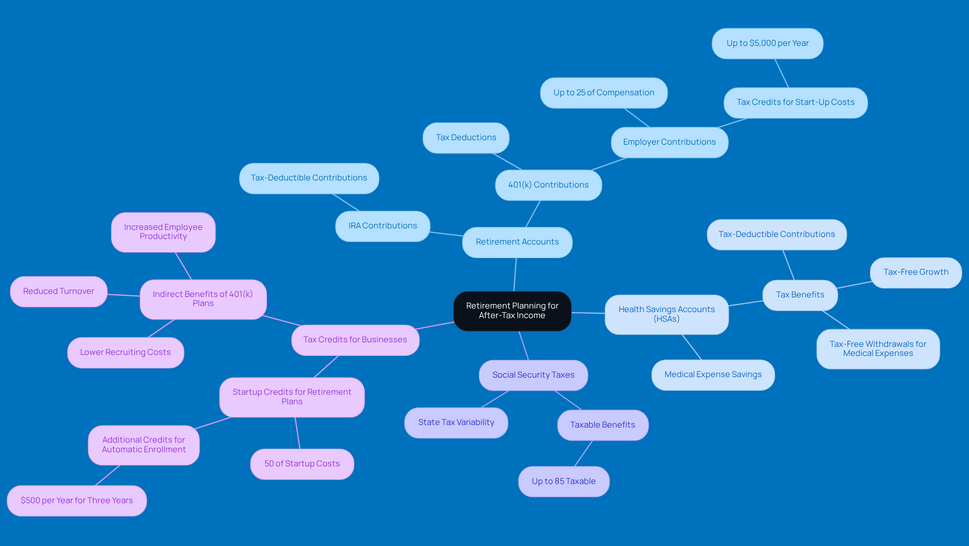 The central idea is retirement planning, with branches showing different strategies. Each branch highlights how these strategies can enhance your after-tax income, making it easier to understand the connections.