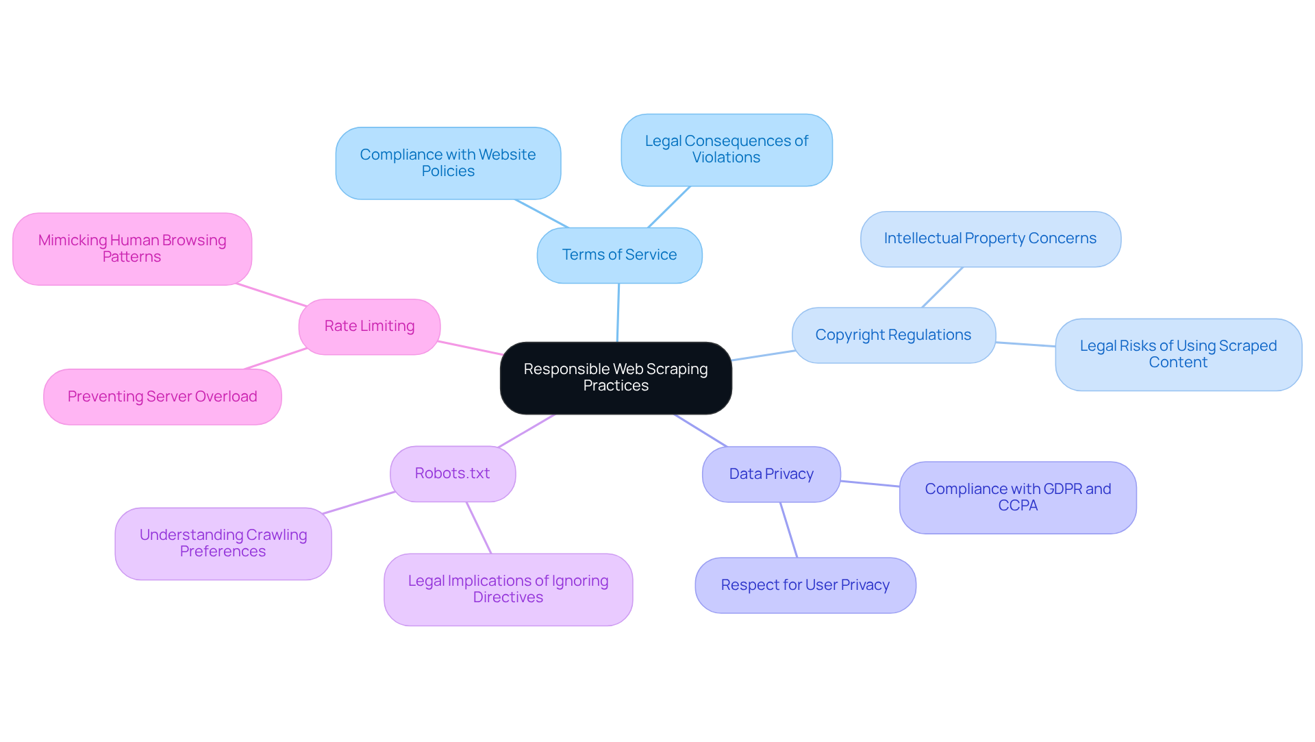The center represents the main topic of responsible web scraping, while the branches show the important legal and ethical considerations to keep in mind. Each branch leads to specific issues that need attention when scraping data.