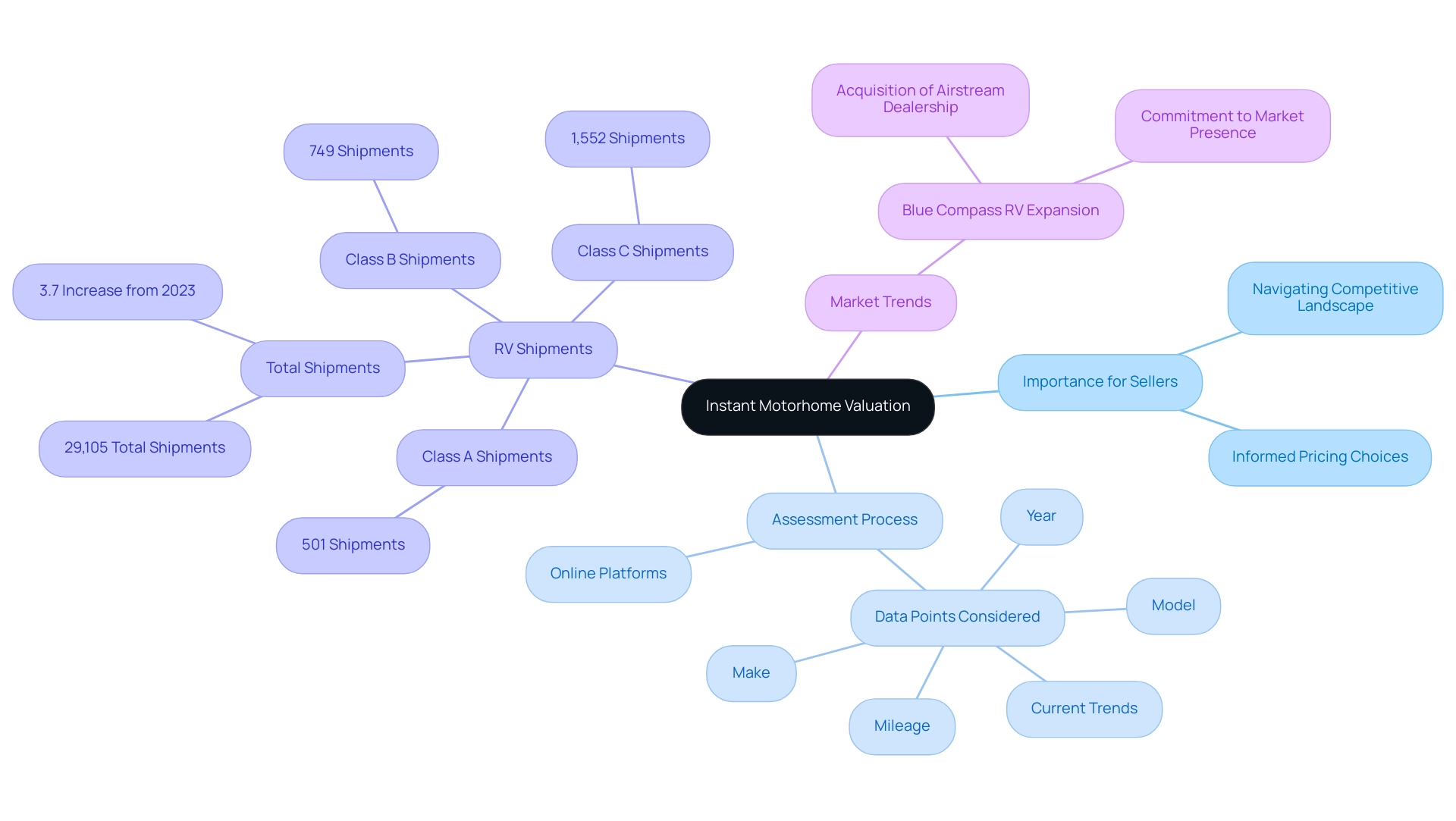 The central node represents the valuation concept, with branches illustrating the importance, assessment process, shipment categories, and market trends.