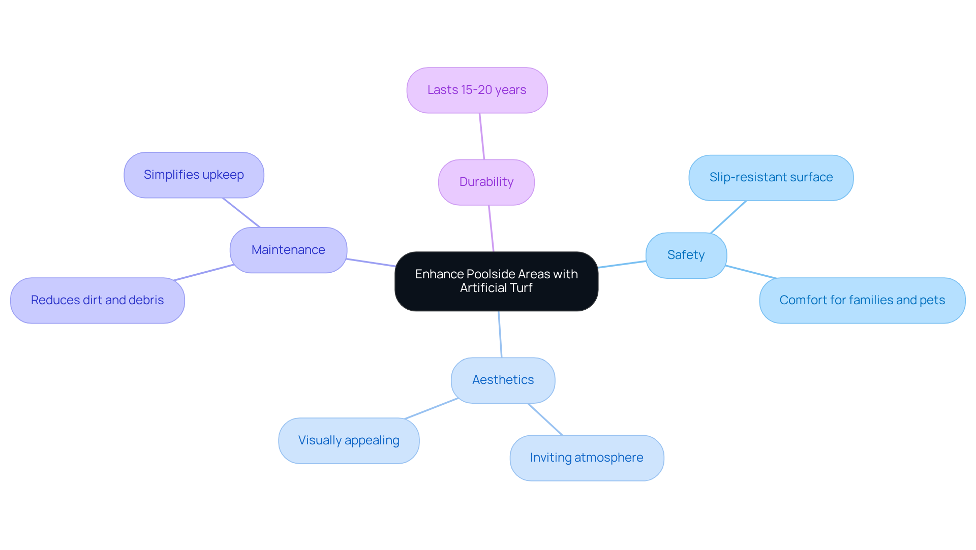 This mindmap shows how artificial turf can improve your poolside area. Each branch highlights a key benefit, like safety and maintenance, helping you understand why this solution is great for your outdoor space. This mindmap shows how artificial turf can improve your poolside area. Each branch highlights a key benefit, like safety and maintenance, helping you understand why this solution is great for your outdoor space.