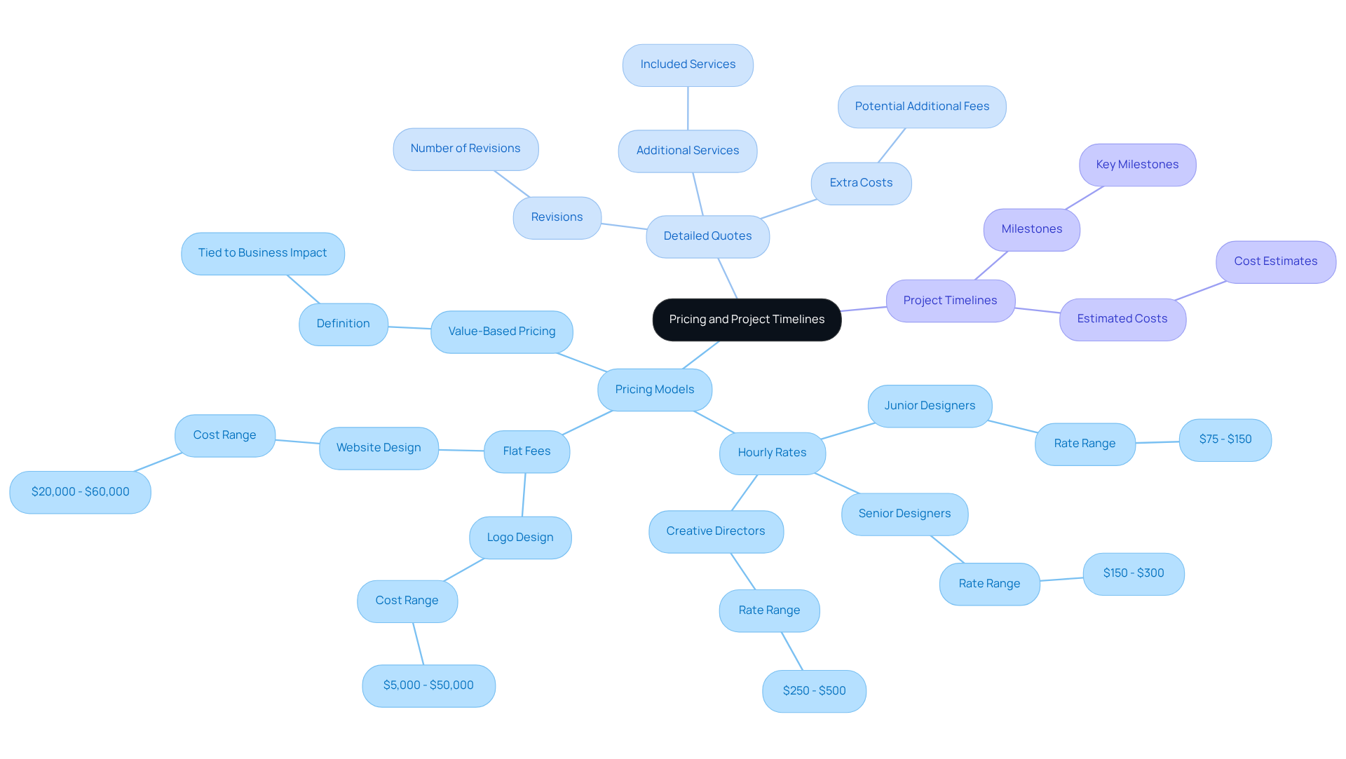 This mindmap starts with the main topic in the center and branches out to show different aspects of pricing and timelines. Each branch represents a key area, and the sub-branches provide more details. This layout helps you see how everything connects, making it easier to understand the overall picture. This mindmap starts with the main topic in the center and branches out to show different aspects of pricing and timelines. Each branch represents a key area, and the sub-branches provide more details. This layout helps you see how everything connects, making it easier to understand the overall picture.