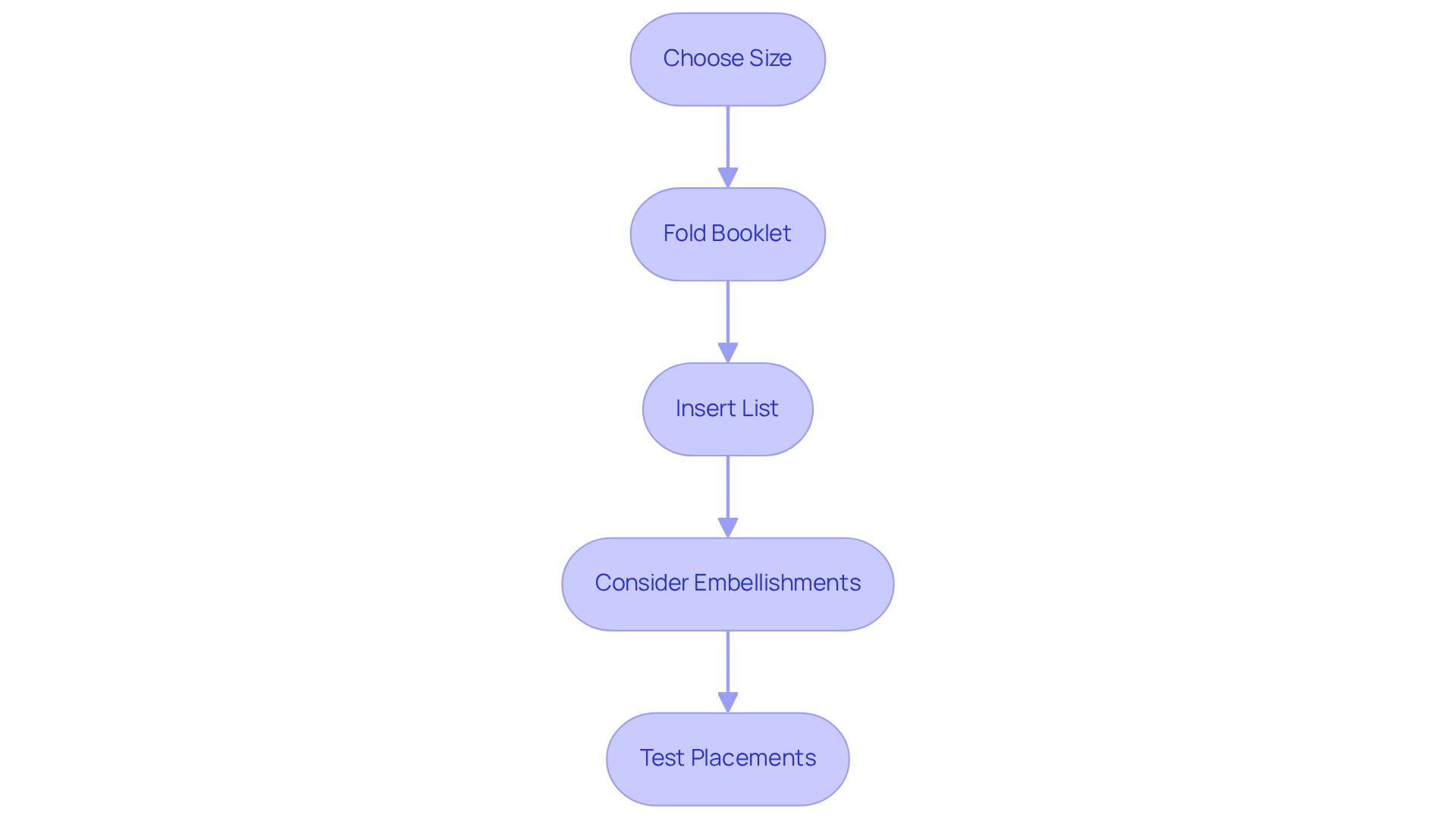 Each box represents a step in the process of enhancing your table setting with menus. Follow the arrows to see how to move from one step to the next for a polished presentation.