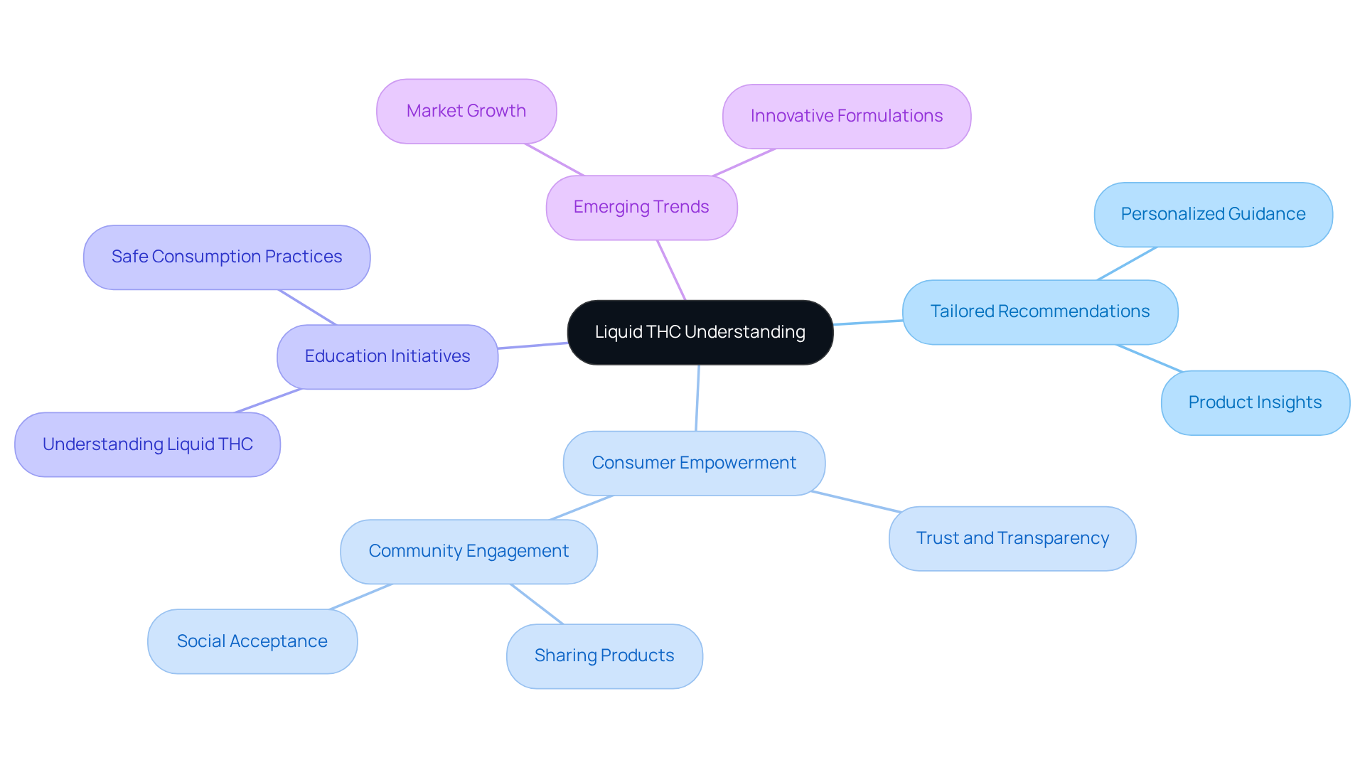 Start at the center with the main theme of liquid THC understanding, then explore each branch to discover tailored recommendations, educational resources, and trends that empower your choices.