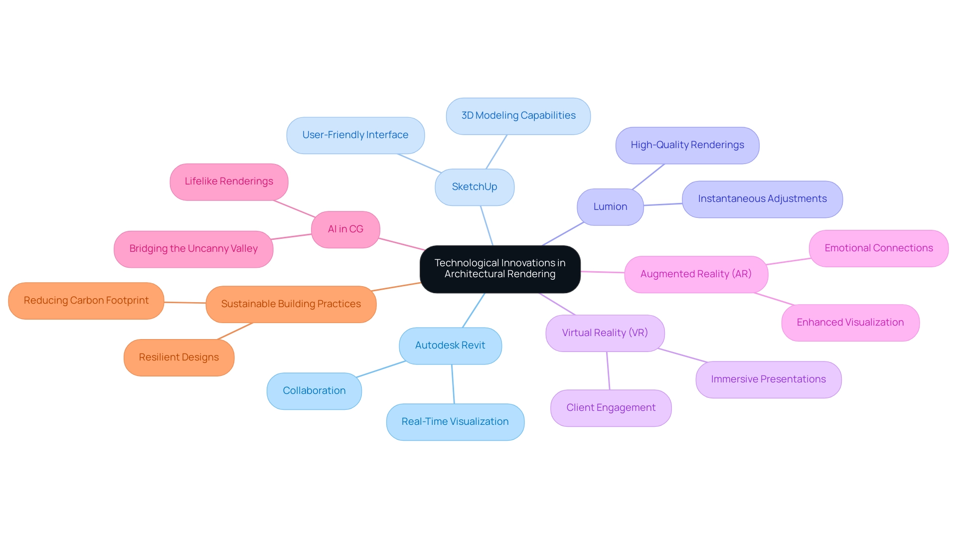 The central node represents the overarching theme, branches represent key software tools and technologies, and sub-branches illustrate features and benefits.