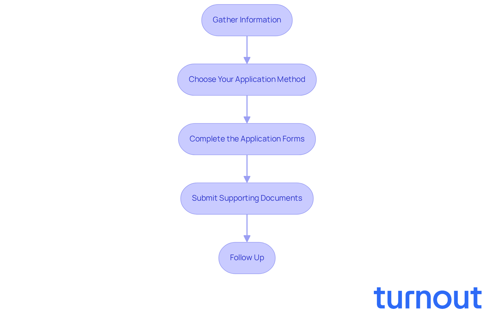 Each box represents a step in the application process. Follow the arrows to see what you need to do next, from gathering your information to following up on your application.