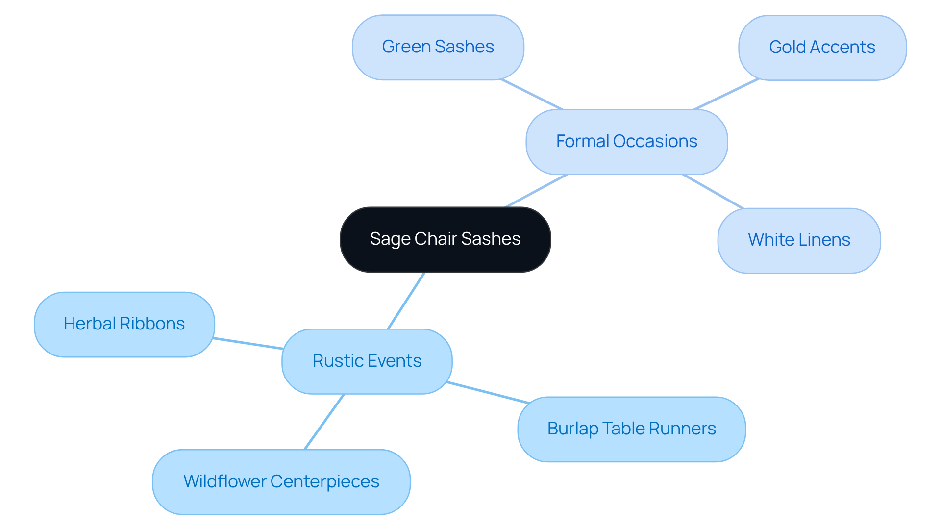 Start at the center with sage chair sashes, then explore how they can be styled for different events. Each branch shows a theme, and the sub-branches detail specific decor elements that enhance the overall look.
