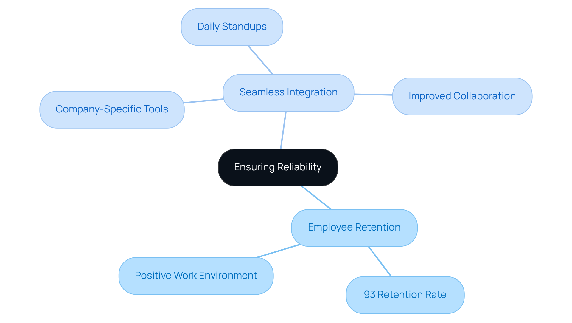 This mindmap shows how employee retention and integration contribute to reliability in the investment sector. Each branch represents a key idea, and the sub-branches detail specific aspects that support the main concepts. This mindmap shows how employee retention and integration contribute to reliability in the investment sector. Each branch represents a key idea, and the sub-branches detail specific aspects that support the main concepts.