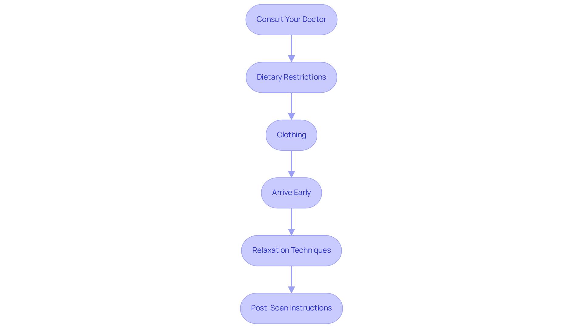 Each box represents a step you need to take before your heart scan. Follow the arrows to see what you should do next, starting from consulting your doctor all the way to understanding your results after the scan.