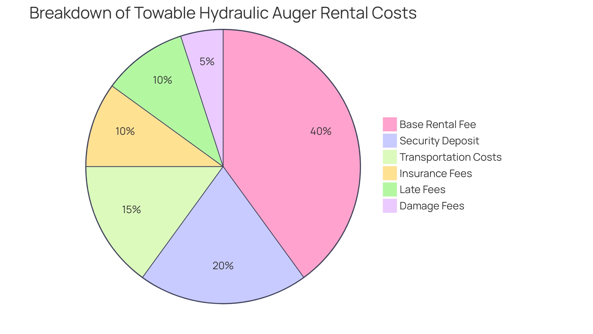 Each segment represents a specific rental cost, with its size indicating the proportion of that cost relative to the total rental expenses.