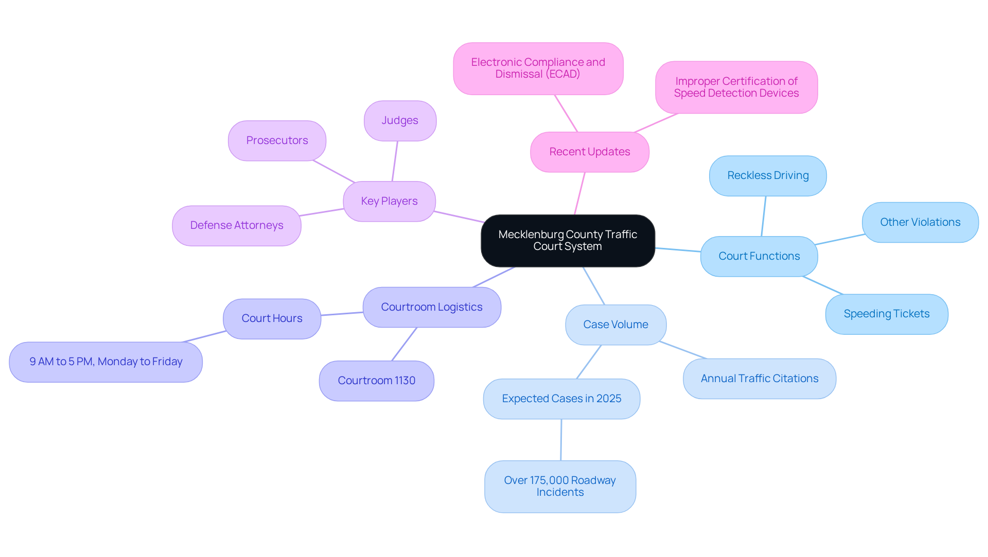 The central node represents the Traffic Court, with branches showing its main functions, the volume of cases, courtroom details, key participants, and recent changes. Each branch helps you understand different aspects of the court system. The central node represents the Traffic Court, with branches showing its main functions, the volume of cases, courtroom details, key participants, and recent changes. Each branch helps you understand different aspects of the court system.