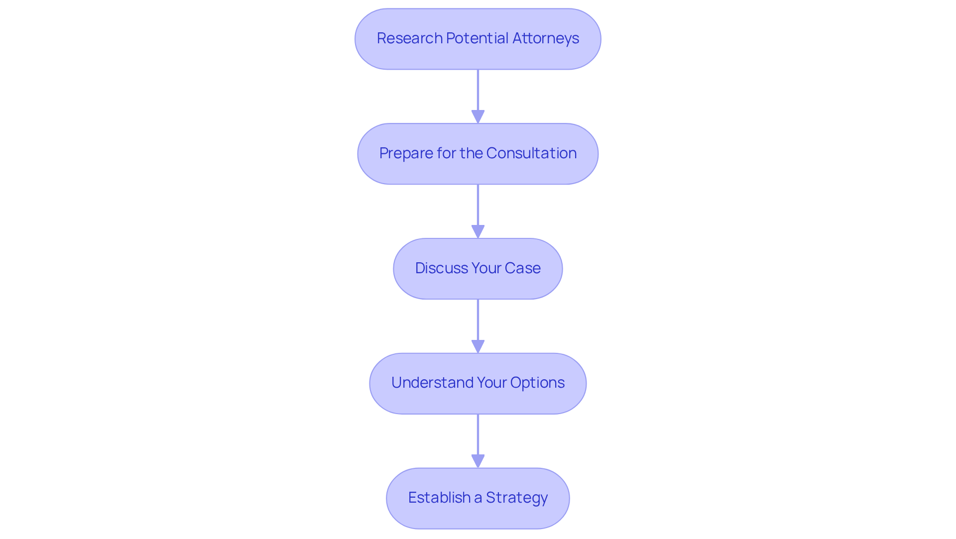 This flowchart guides you through the process of consulting with an attorney. Start at the top and follow the arrows down to see each step you should take, from researching attorneys to establishing a strategy for your case. This flowchart guides you through the process of consulting with an attorney. Start at the top and follow the arrows down to see each step you should take, from researching attorneys to establishing a strategy for your case.