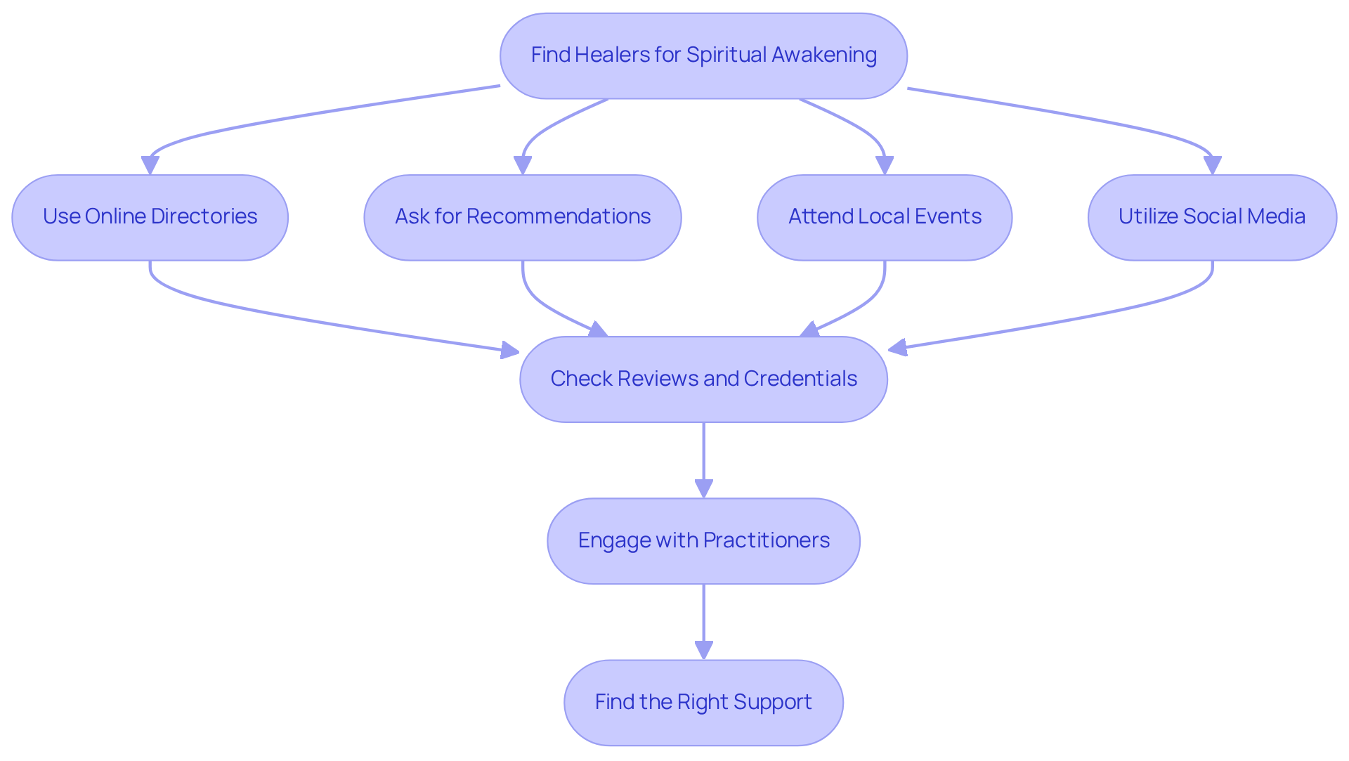 Follow the arrows to see the steps you can take to find healers in your area. Each box represents an action you can take, leading you closer to finding the right support for your spiritual journey.