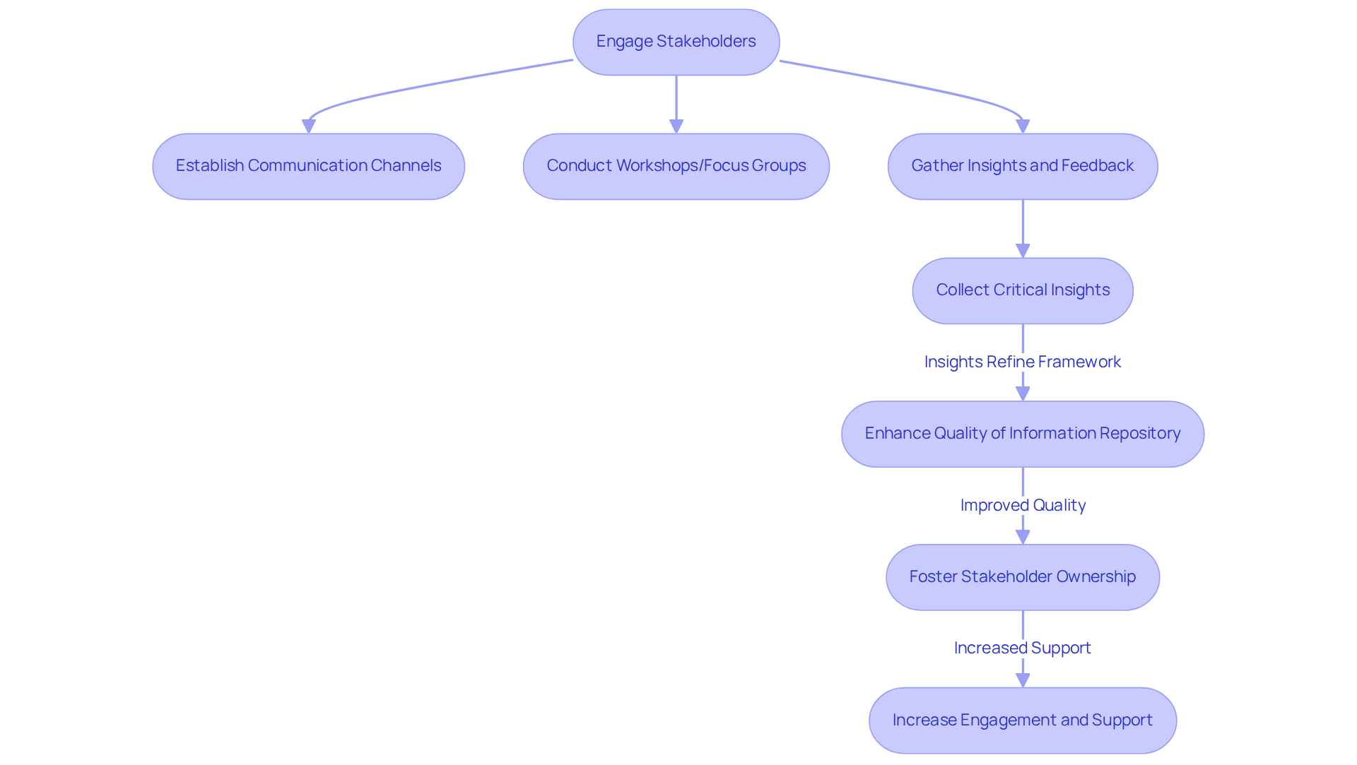 This flowchart shows the steps to enhance collaboration among stakeholders. Start at the top with engaging stakeholders, then follow the arrows to see how establishing communication, conducting workshops, and gathering insights work together to improve research outcomes. This flowchart shows the steps to enhance collaboration among stakeholders. Start at the top with engaging stakeholders, then follow the arrows to see how establishing communication, conducting workshops, and gathering insights work together to improve research outcomes.