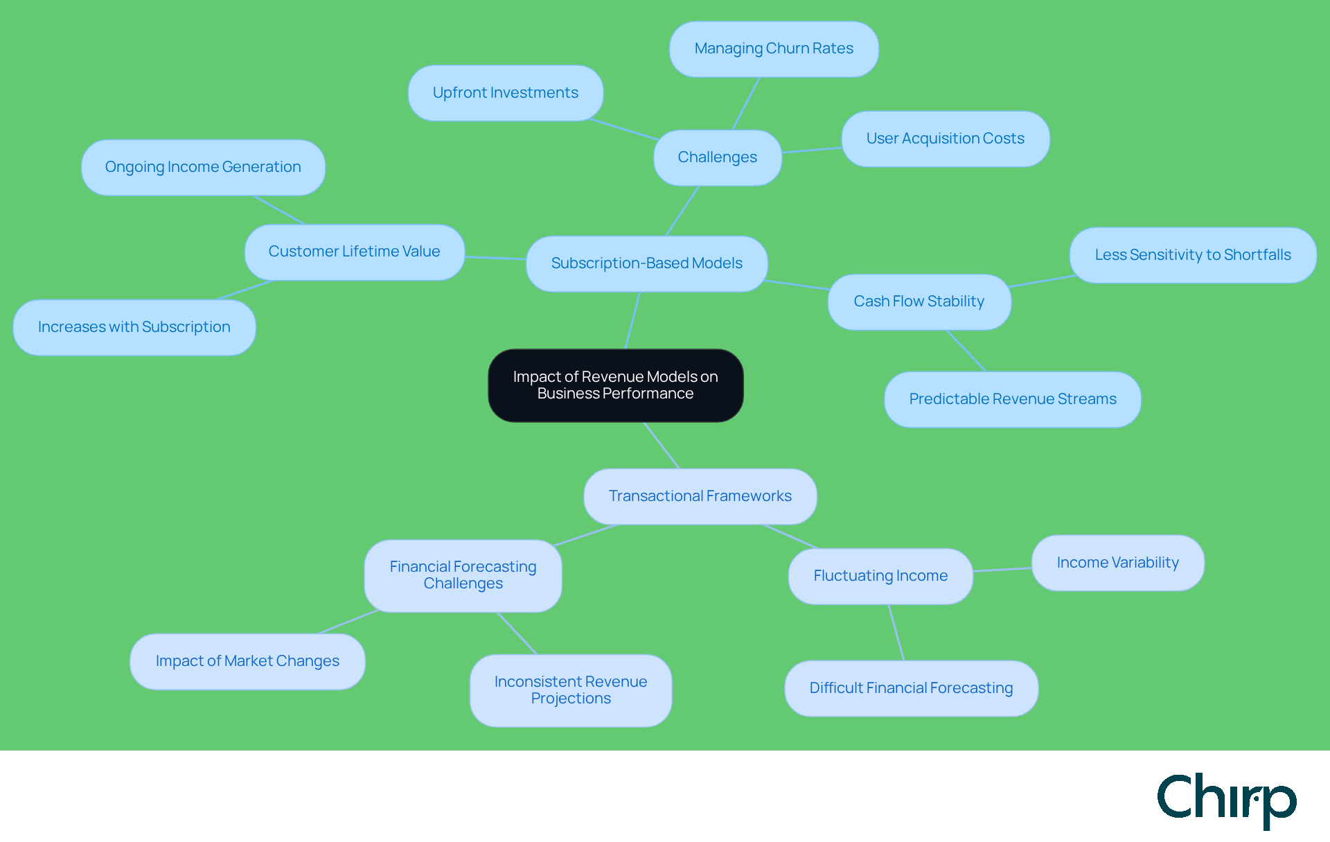 The central node represents the overall topic, while the branches show different revenue models and their specific impacts. Each sub-branch provides insights into how these models affect business performance.