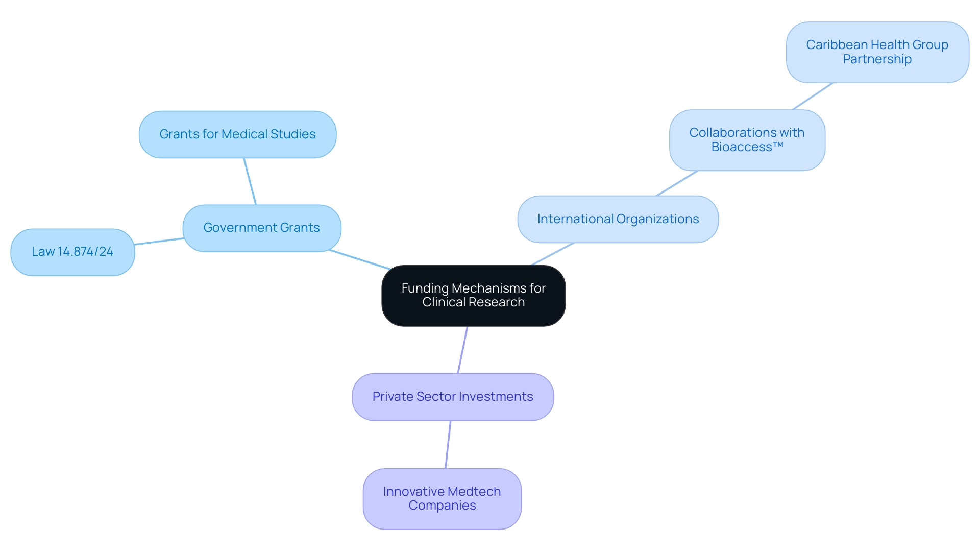 The central node represents the overall funding landscape, with branches for each source of funding. Sub-branches indicate specific examples, collaborations, and legislative efforts to enhance funding access.