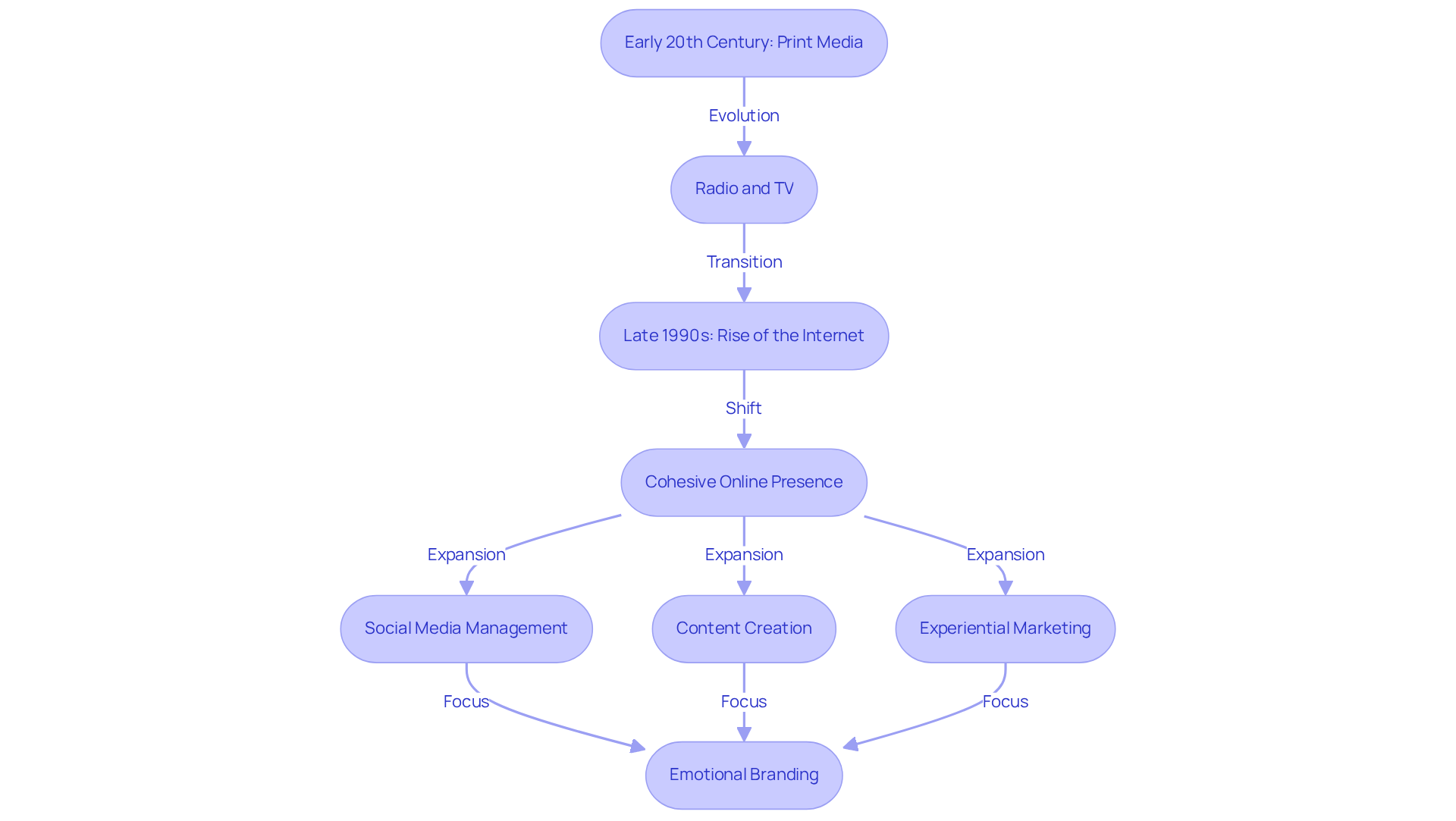 This flowchart illustrates how creative agency branding has transformed over the years. Each step shows a significant change in strategy, leading to the current focus on emotional connections with consumers. This flowchart illustrates how creative agency branding has transformed over the years. Each step shows a significant change in strategy, leading to the current focus on emotional connections with consumers.