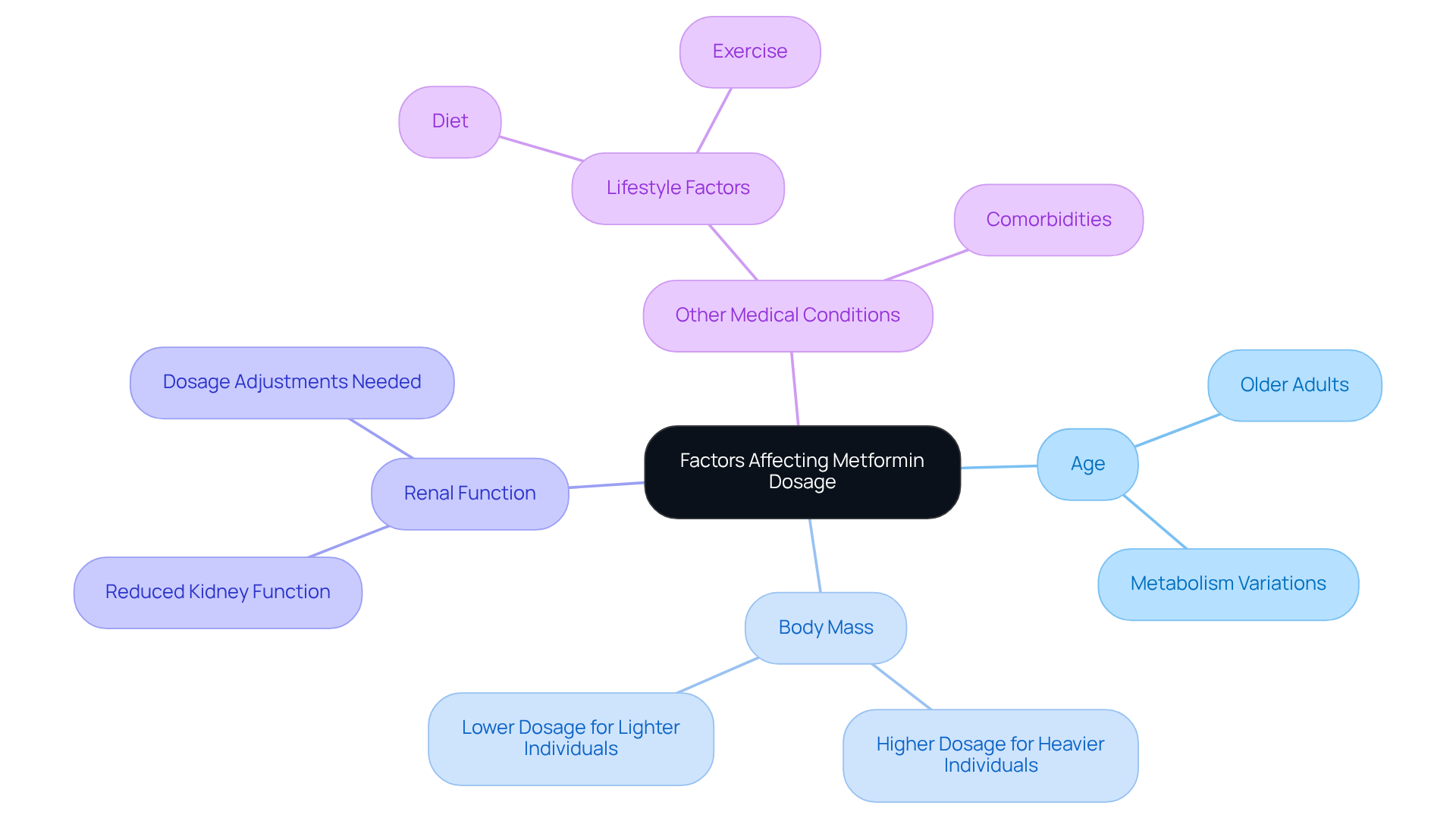 Start at the center with the main idea of personalized dosage. Follow the branches to explore each factor that influences how metformin should be tailored to individual needs.