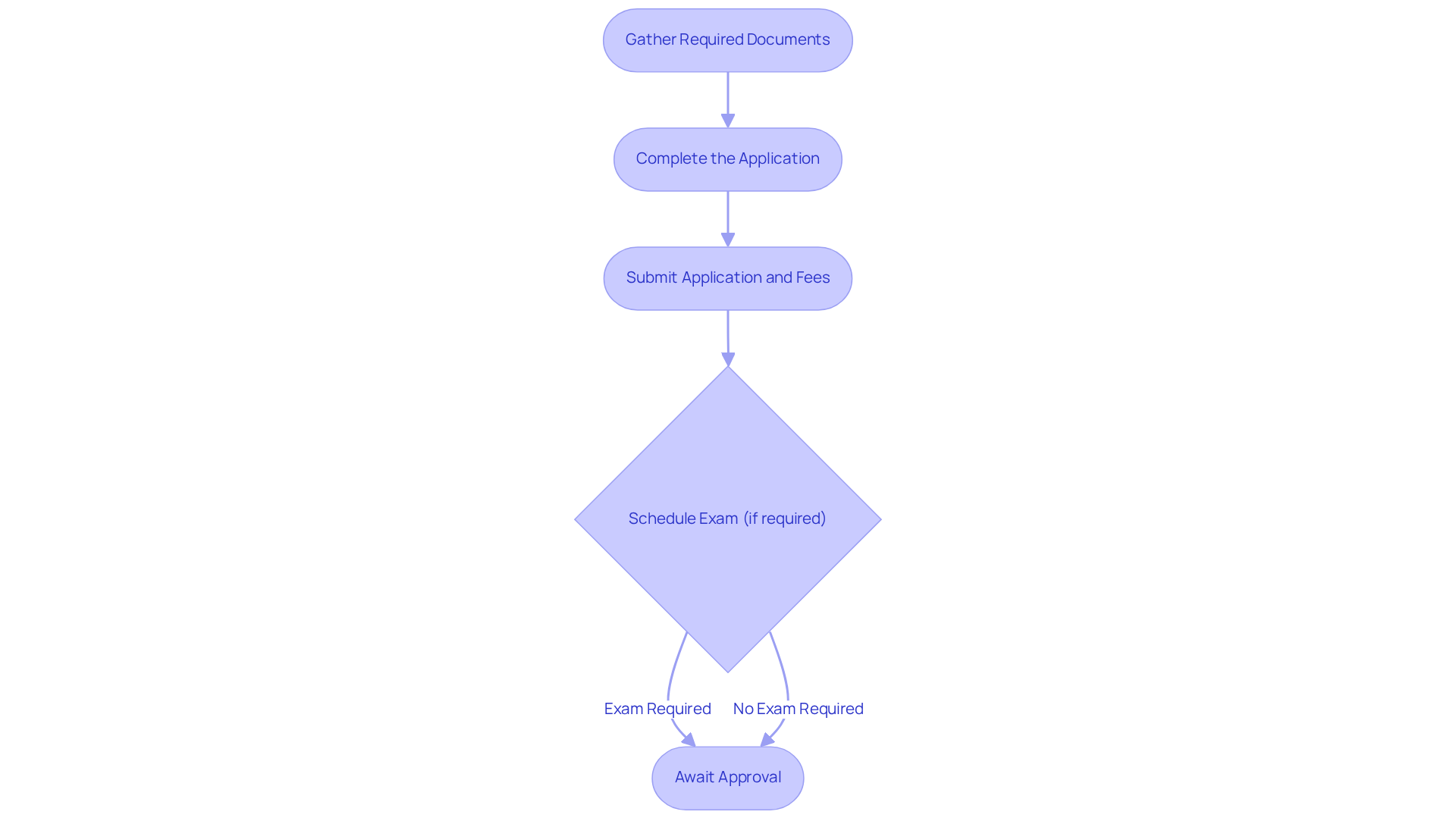 This flowchart shows the steps you need to take to get your handyman license. Each box represents a step, and the arrows guide you through the process. Start at the top and follow the arrows down to see what to do next!
