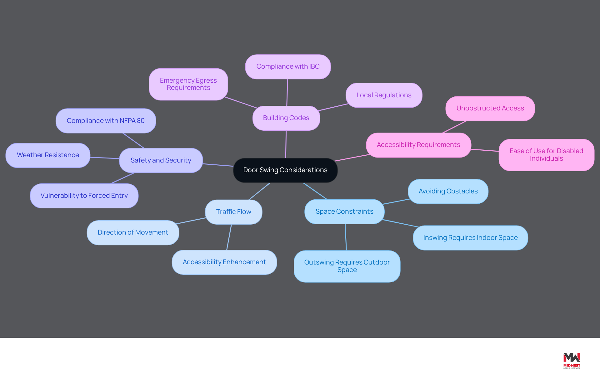 This mindmap helps you visualize the key factors to consider when choosing a door swing direction. Start at the center with the main topic, then explore each branch to see how different considerations like space, traffic, safety, codes, and accessibility all play a role in making the best choice.