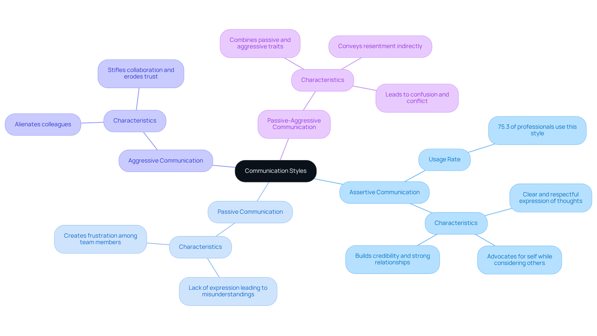 The central node represents the overall topic of communication styles. Each branch represents a different style, with assertive communication highlighted due to its prevalence among professionals. The descriptions provide insight into how each style affects team dynamics and leadership. The central node represents the overall topic of communication styles. Each branch represents a different style, with assertive communication highlighted due to its prevalence among professionals. The descriptions provide insight into how each style affects team dynamics and leadership.