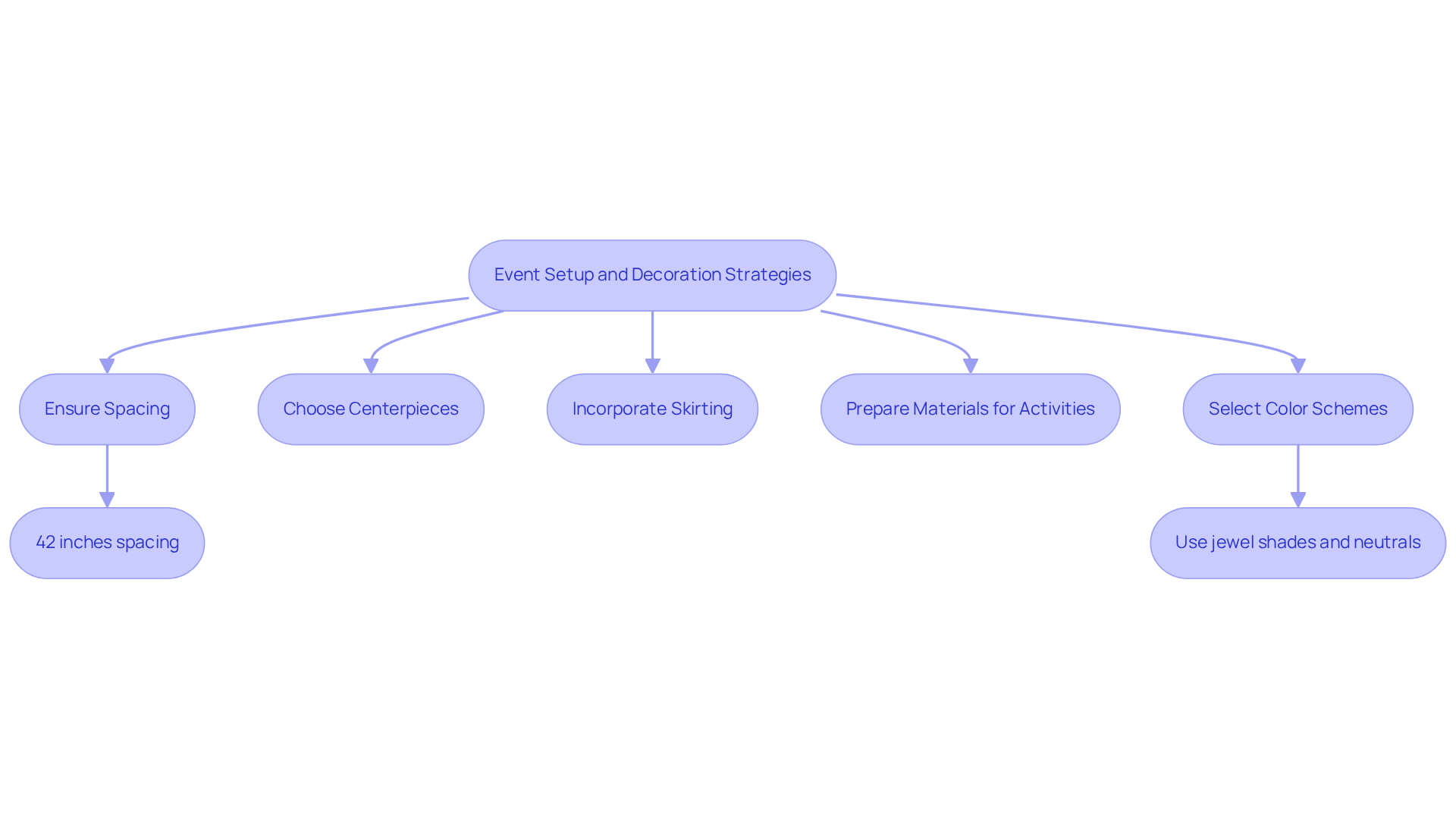 Follow the arrows to see the steps for setting up and decorating your event. Each box represents a key action or consideration, helping you create a beautiful and functional space for your guests.
