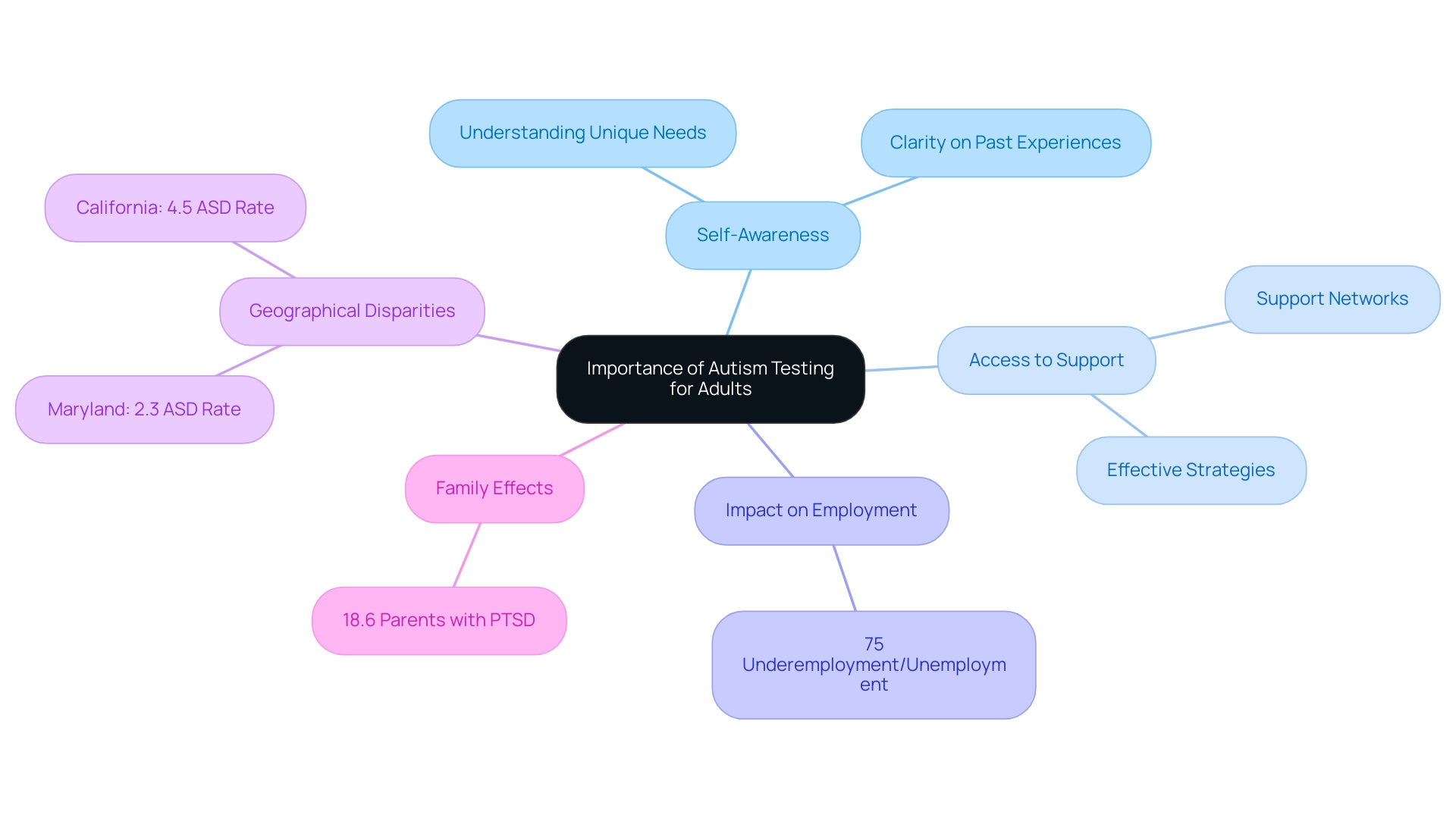 Each branch represents a major theme related to autism testing for adults, and sub-branches provide supporting data or statistics for each theme.