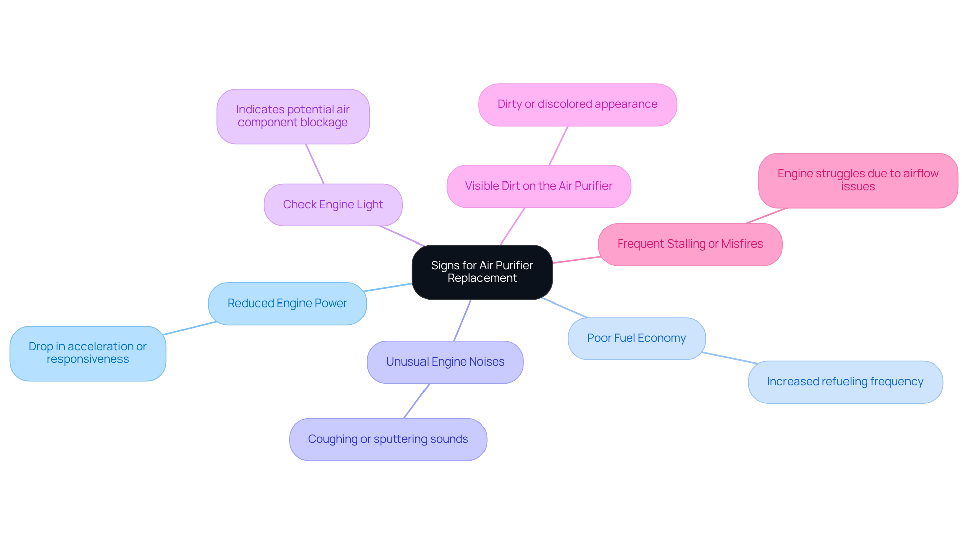 This mindmap shows the key signs that suggest it's time to replace your air purifier. Each branch represents a specific sign, and the explanations help you understand why these signs matter for your engine's performance. Follow the branches to see how each sign connects to the overall need for a replacement. This mindmap shows the key signs that suggest it's time to replace your air purifier. Each branch represents a specific sign, and the explanations help you understand why these signs matter for your engine's performance. Follow the branches to see how each sign connects to the overall need for a replacement.