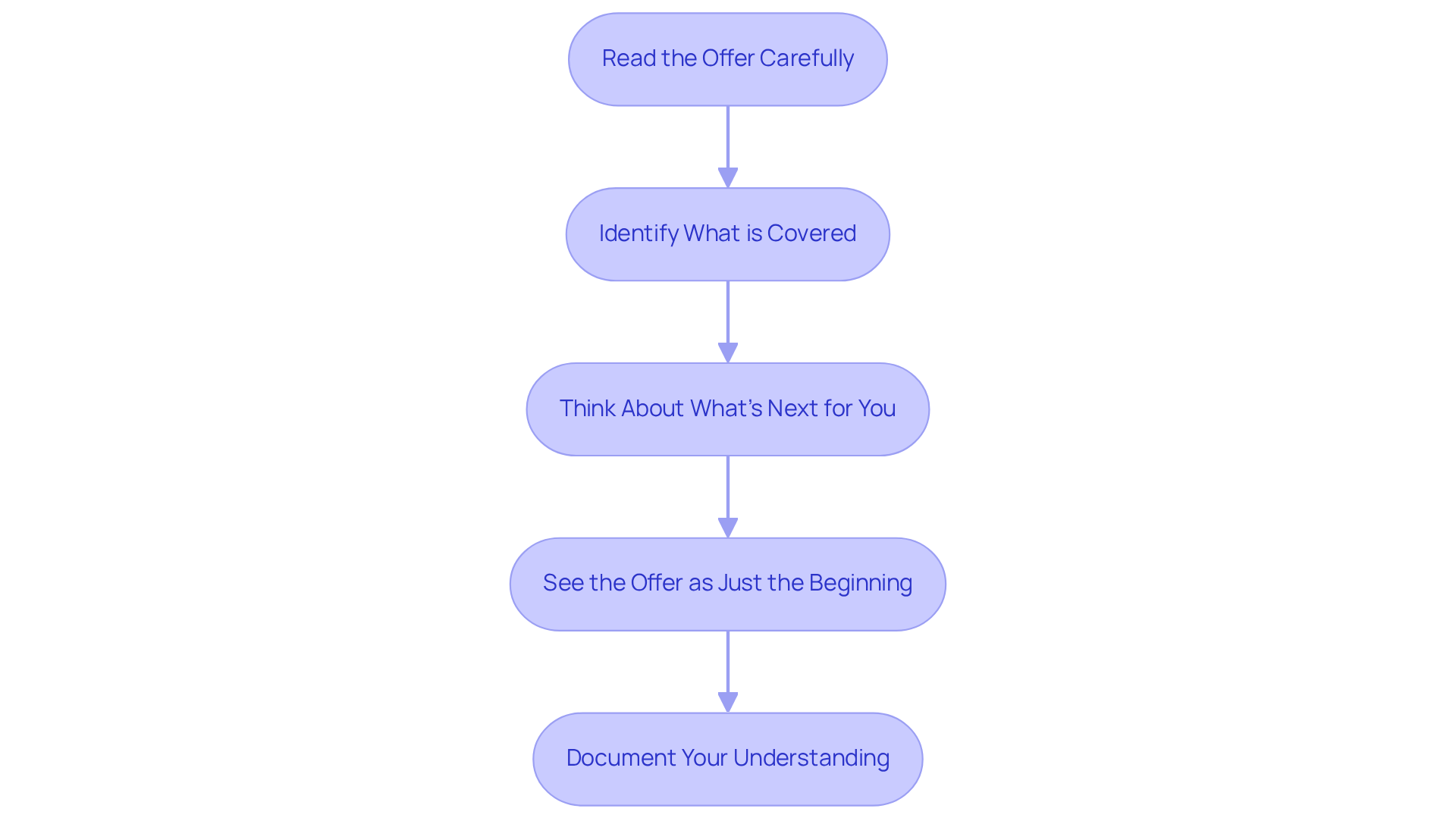 Each box represents a step you should take when reviewing a settlement offer. Follow the arrows to see how to navigate the process effectively, ensuring you don't miss any important considerations. Each box represents a step you should take when reviewing a settlement offer. Follow the arrows to see how to navigate the process effectively, ensuring you don't miss any important considerations.