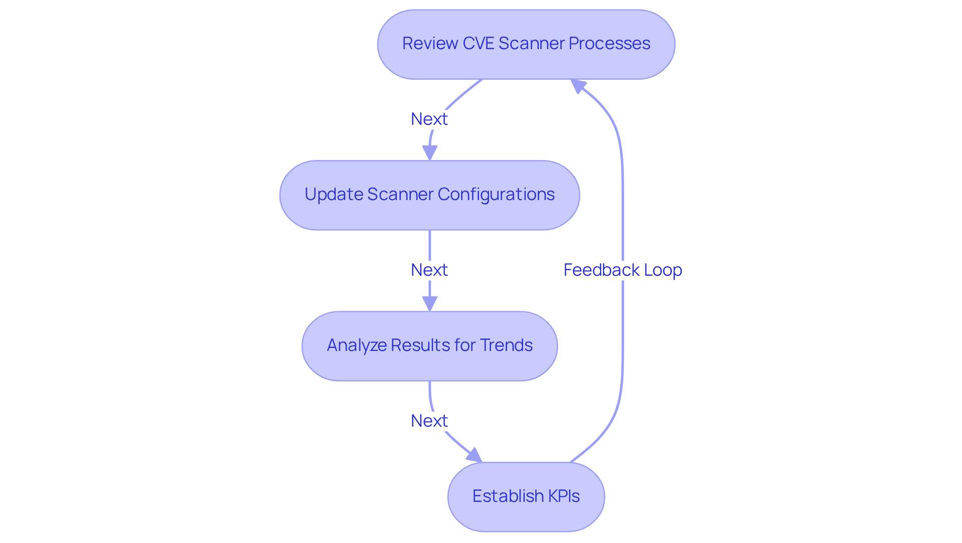 Master CVE Scanners: Best Practices for Effective Security Management ...