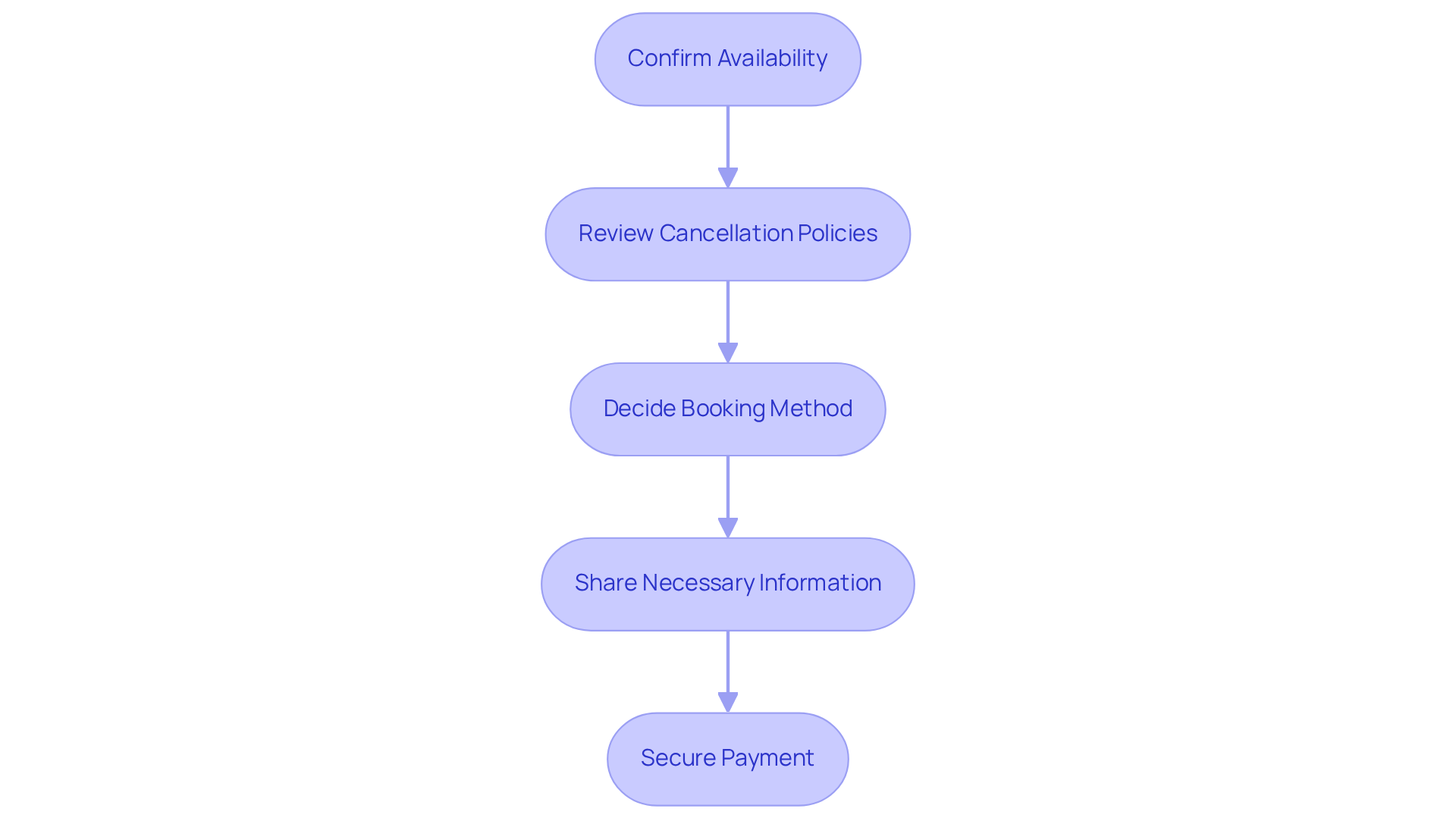 Each box represents a step you need to take to finalize your booking. Follow the arrows to see the order in which you should complete each task for a smooth booking experience.