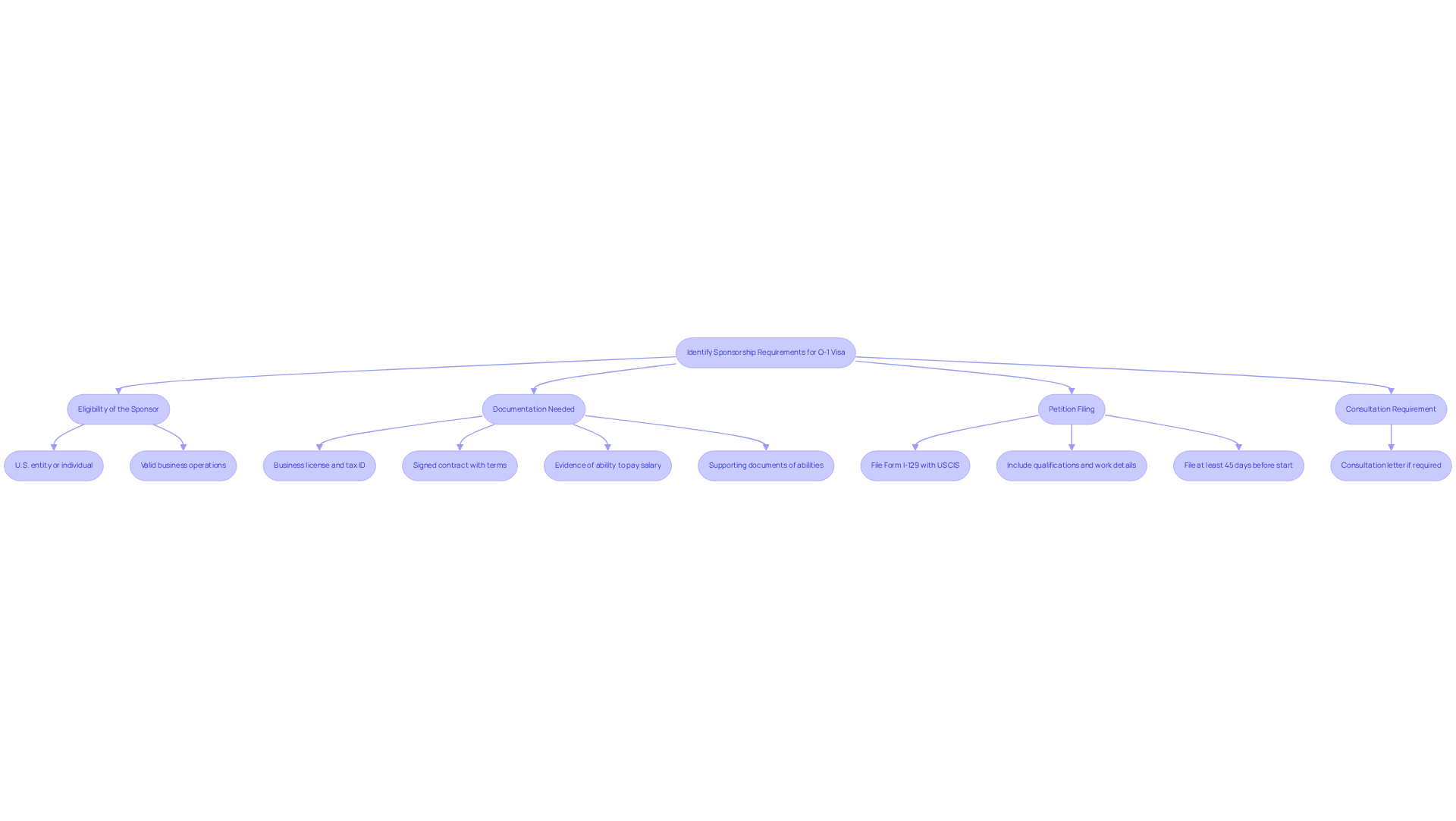 This flowchart guides you through the process of finding a sponsor for your O-1 visa. Each box represents a step you need to take, and the arrows show the order in which to complete them. Follow the steps to ensure you have everything you need for a successful sponsorship.