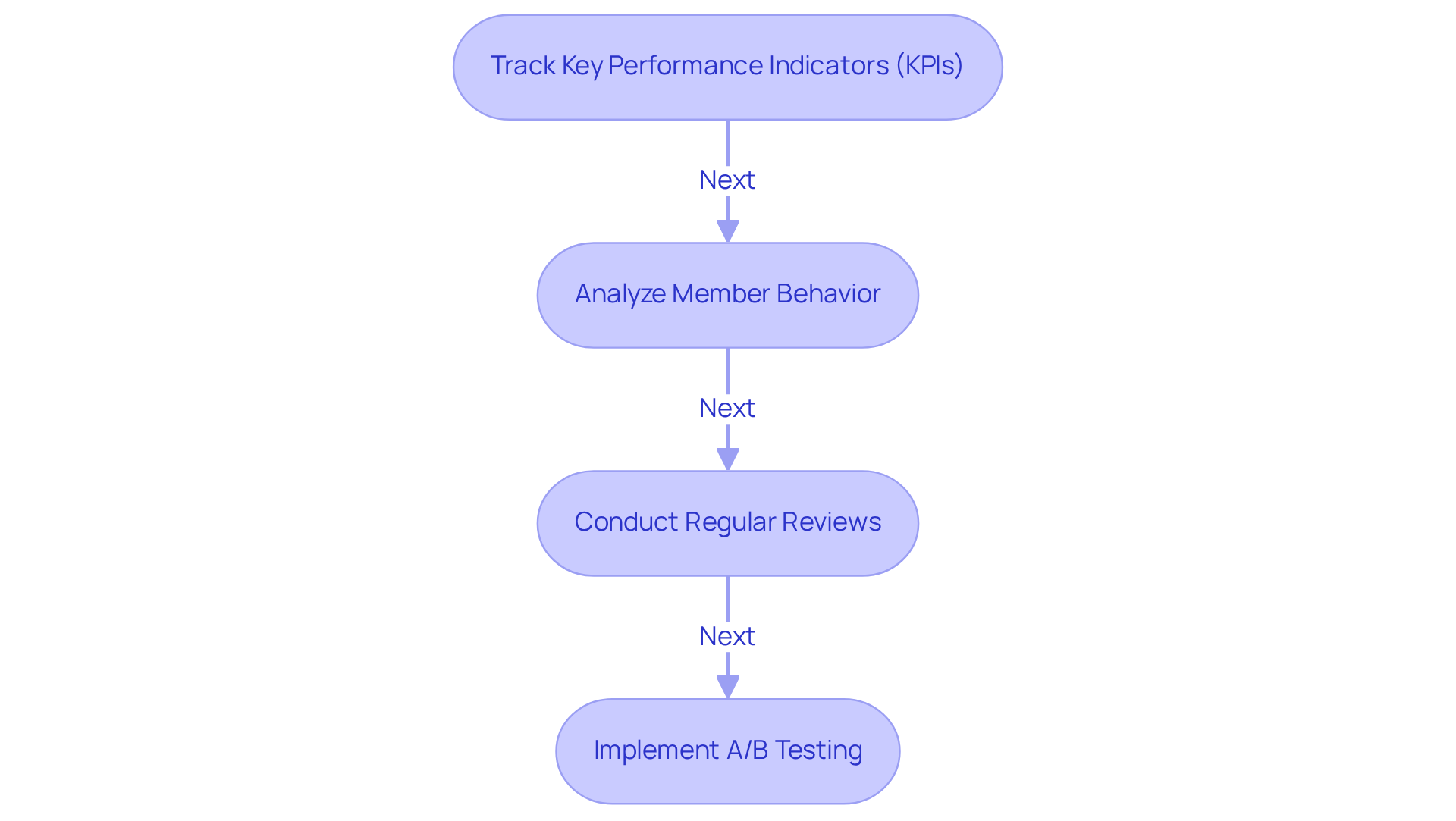 This flowchart outlines the steps wineries can take to improve their member experience through data analysis. Each box represents an action to take, and the arrows show how these actions are connected in the process.