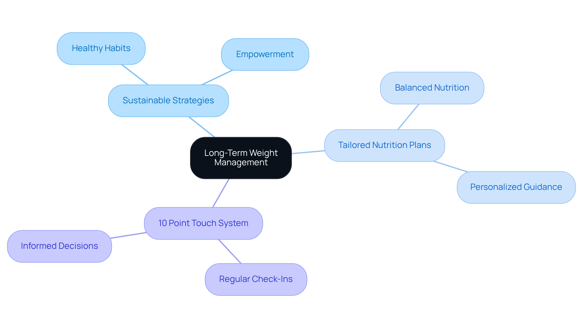 Start at the center with the main focus on long-term weight management, then explore the branches that show different strategies and systems that support this goal. Each branch represents a key area of focus, helping you understand how they contribute to sustainable wellness.