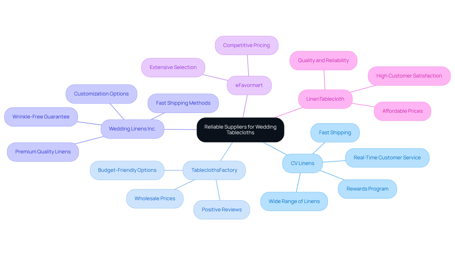 The central node represents the main topic of finding suppliers, while each branch shows a different supplier and their unique offerings. The sub-branches provide additional details about what makes each supplier a good choice.