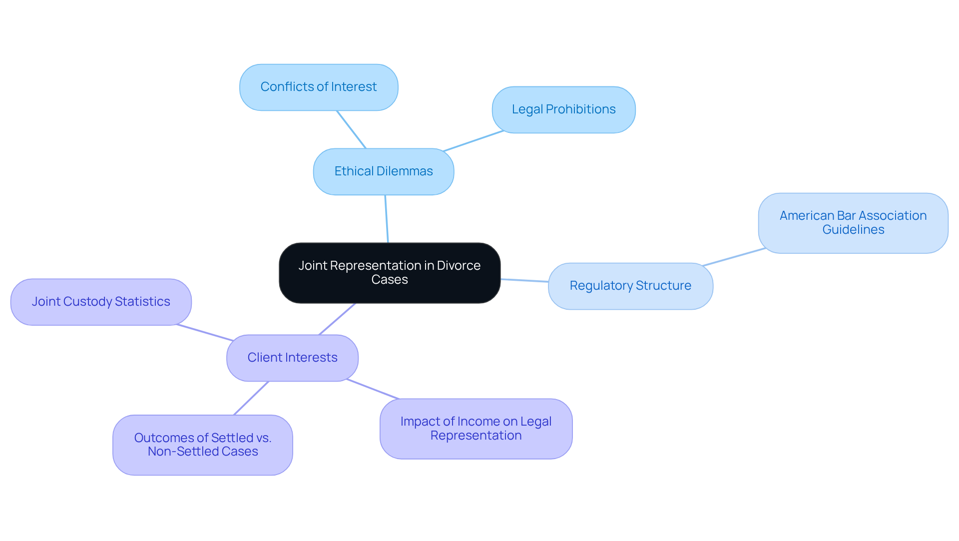 This mindmap starts with the main topic in the center and branches out to show the different aspects of joint representation, including ethical issues and regulations. Each branch represents a key area of concern, helping you see how they connect to the central idea. This mindmap starts with the main topic in the center and branches out to show the different aspects of joint representation, including ethical issues and regulations. Each branch represents a key area of concern, helping you see how they connect to the central idea.