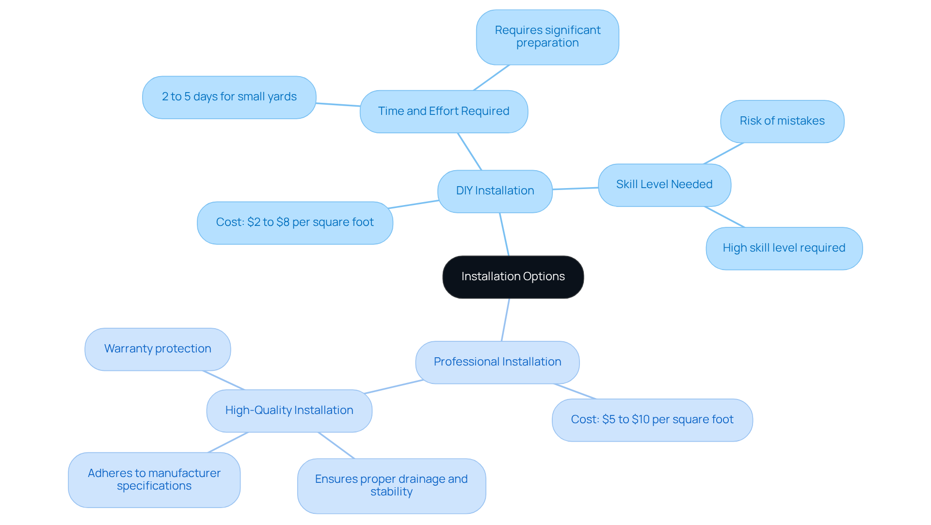 This mindmap helps you see the two main choices for installation: DIY and hiring professionals. Each branch shows the costs and factors to think about, making it easier to decide which option fits your budget and skills.