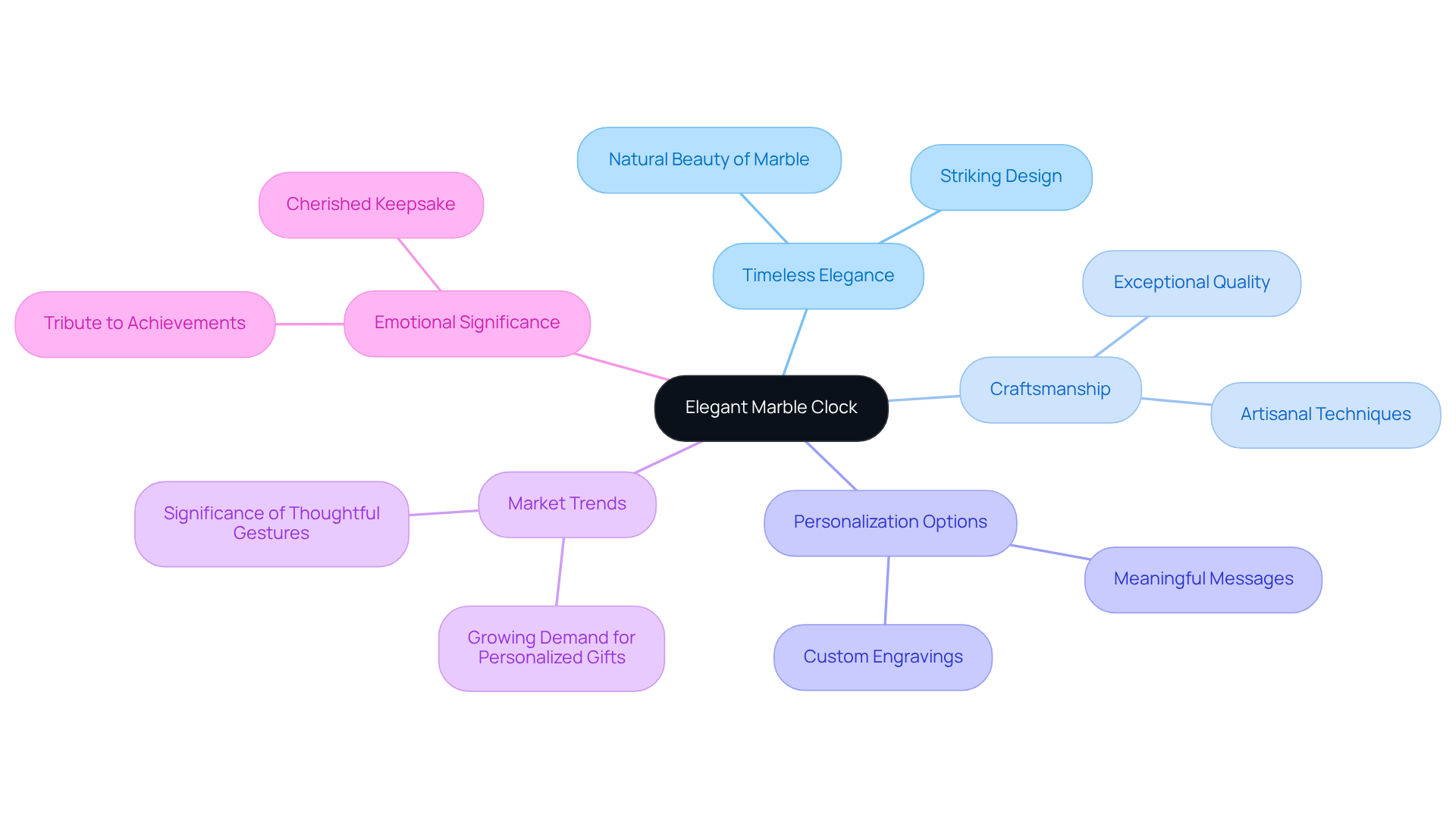 The central node represents the marble clock, with branches showing its various qualities and importance as a retirement gift. Each branch helps you explore the thoughtful aspects that make this gift special. The central node represents the marble clock, with branches showing its various qualities and importance as a retirement gift. Each branch helps you explore the thoughtful aspects that make this gift special.