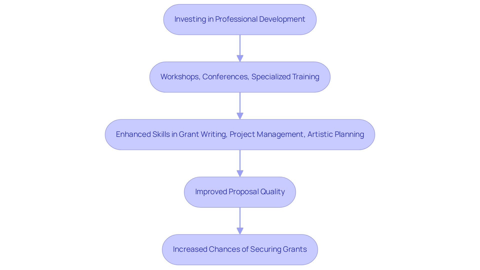 Each box represents a stage in the process, showing how investments in professional development lead to enhanced skills and increased chances of securing grants. Each box represents a stage in the process, showing how investments in professional development lead to enhanced skills and increased chances of securing grants.
