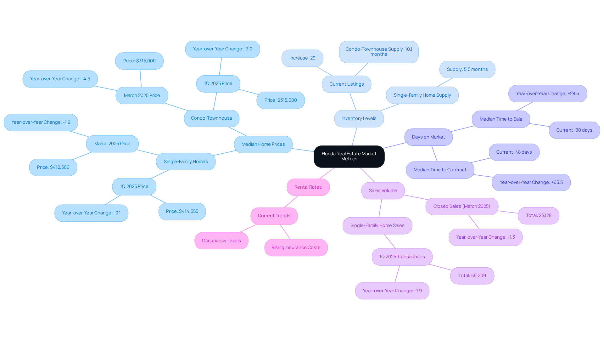 The center node represents the overall analysis of the Florida real estate market. Each branch represents a key metric, with sub-branches providing specific data and trends related to that metric. Explore the branches to understand how each metric contributes to overall market insights.